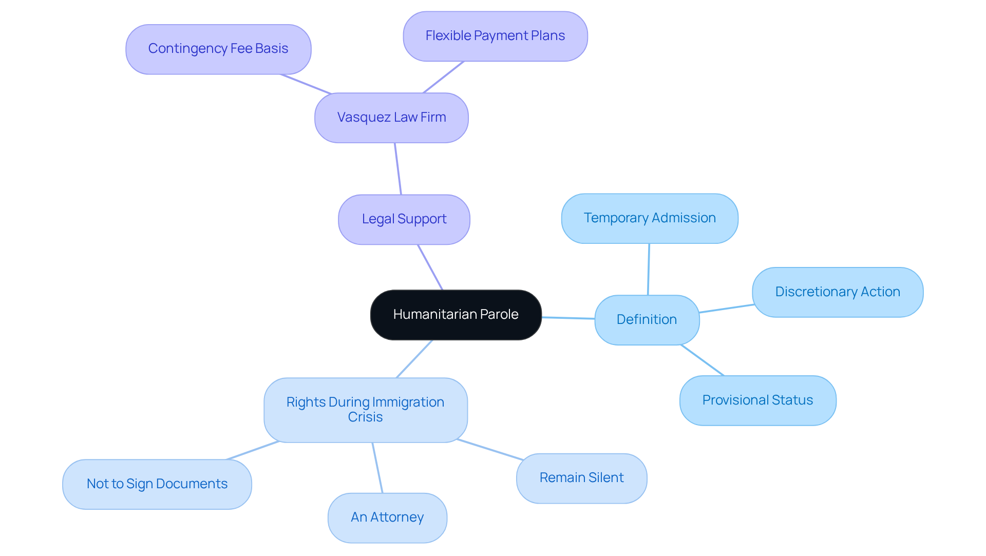 The central node represents humanitarian parole, with branches showing its definition, rights of individuals, and legal support options. Each branch helps visualize how these themes connect.