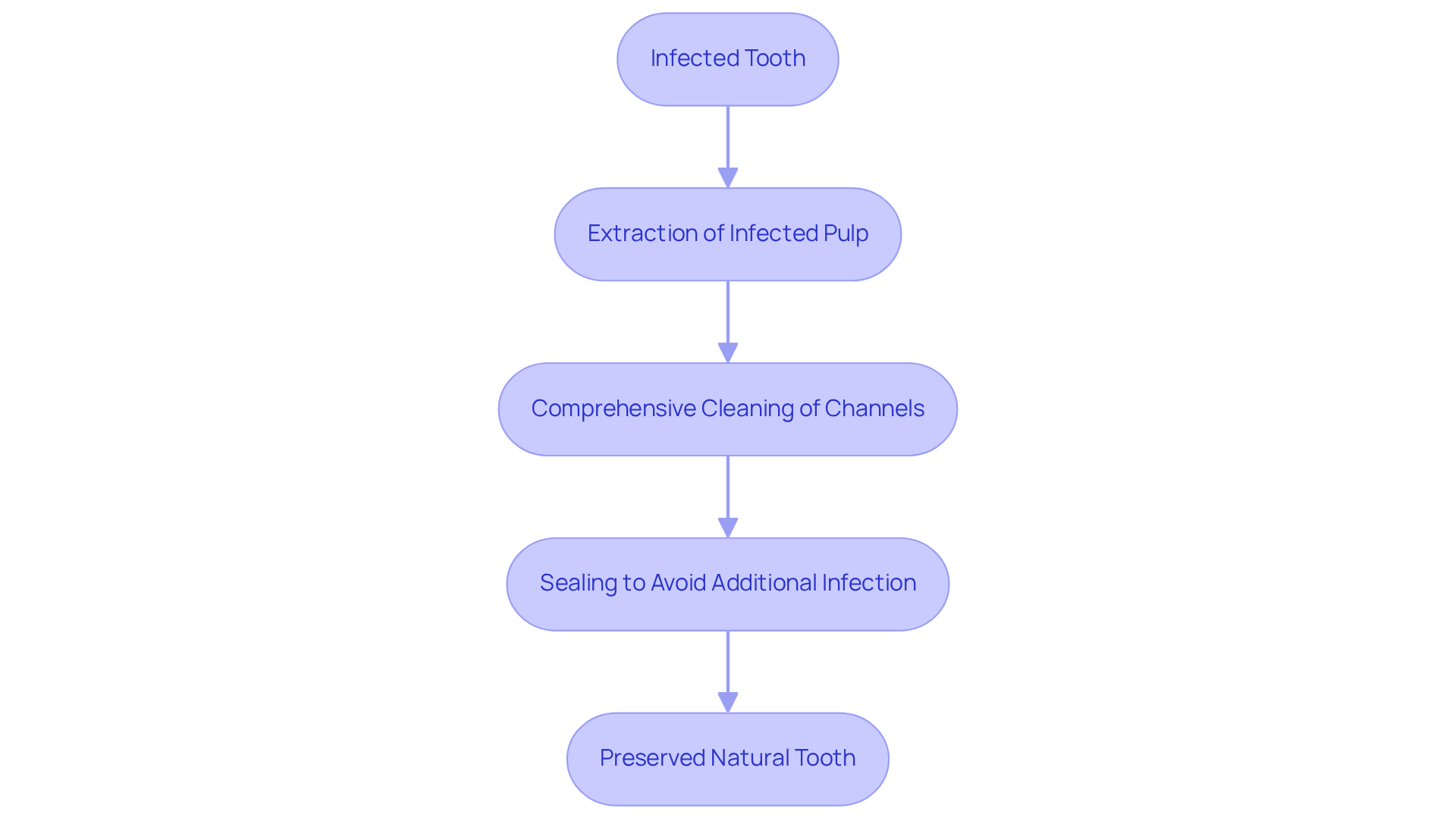 This flowchart shows the steps involved in a root canal procedure. Start at the top with the infected tooth, and follow the arrows down to see how the tooth is treated to save it. Each step is crucial for ensuring the tooth remains healthy and functional.