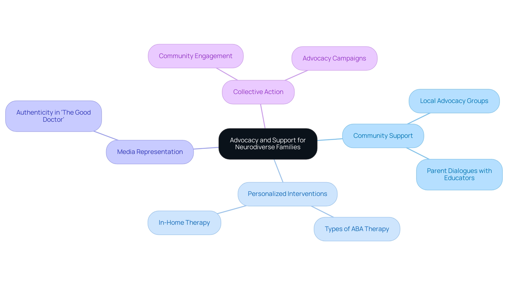 The central node represents advocacy efforts, with branches depicting themes such as community support, personalized interventions, media representation, and collective action.