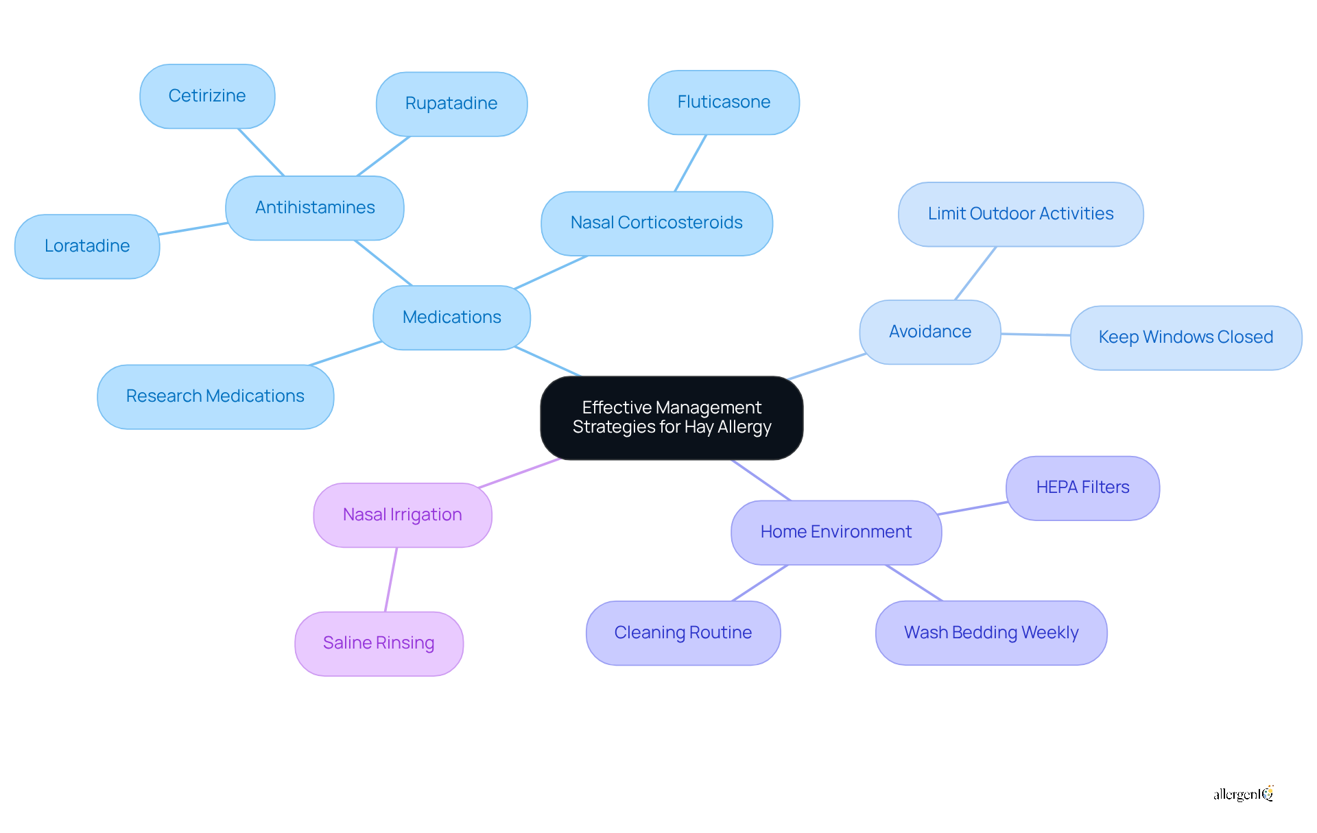 The center represents the overall management strategies for hay allergy. Each branch shows a different category of strategies, and the sub-branches provide specific actions or recommendations to help manage symptoms effectively.