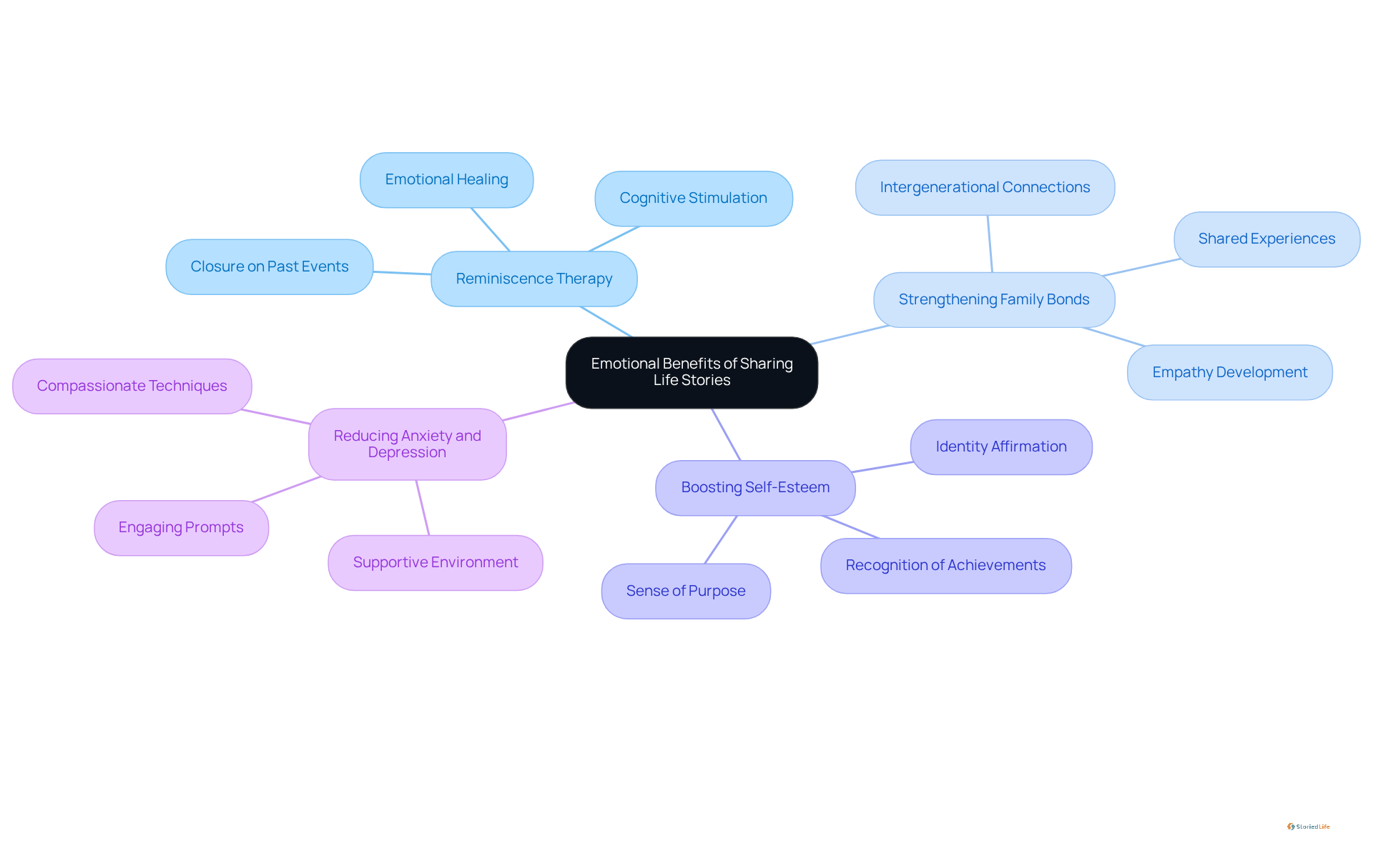 The central node represents the main theme, while the branches show different emotional benefits. Each sub-branch provides more detail on how storytelling can positively impact older adults and their families.