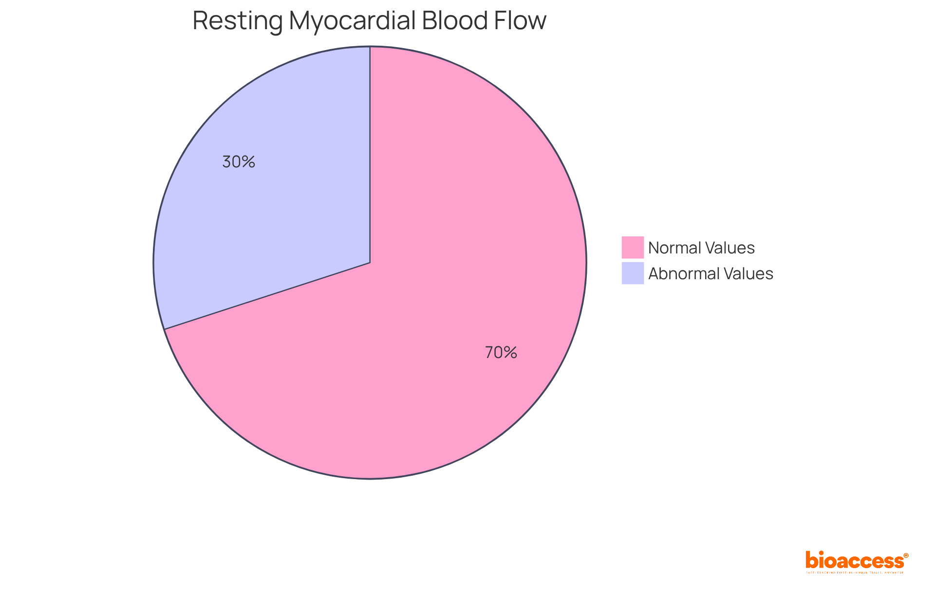 Green represents normal resting myocardial blood flow values, while red indicates deviations that may suggest underlying cardiac conditions.
