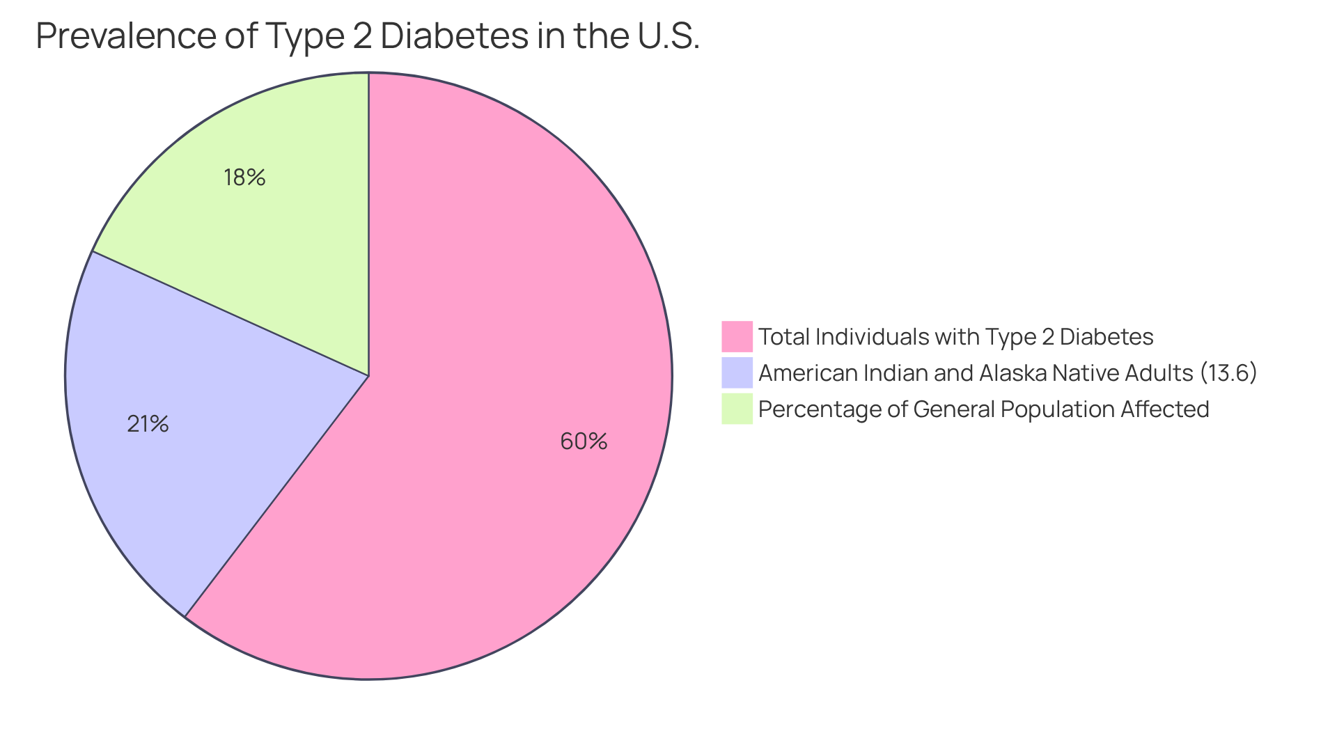 Each slice of the pie shows the proportion of people affected by Type 2 diabetes. The larger the slice, the more individuals fall into that category. The specific section for American Indian and Alaska Native adults highlights their higher prevalence. Each slice of the pie shows the proportion of people affected by Type 2 diabetes. The larger the slice, the more individuals fall into that category. The specific section for American Indian and Alaska Native adults highlights their higher prevalence.