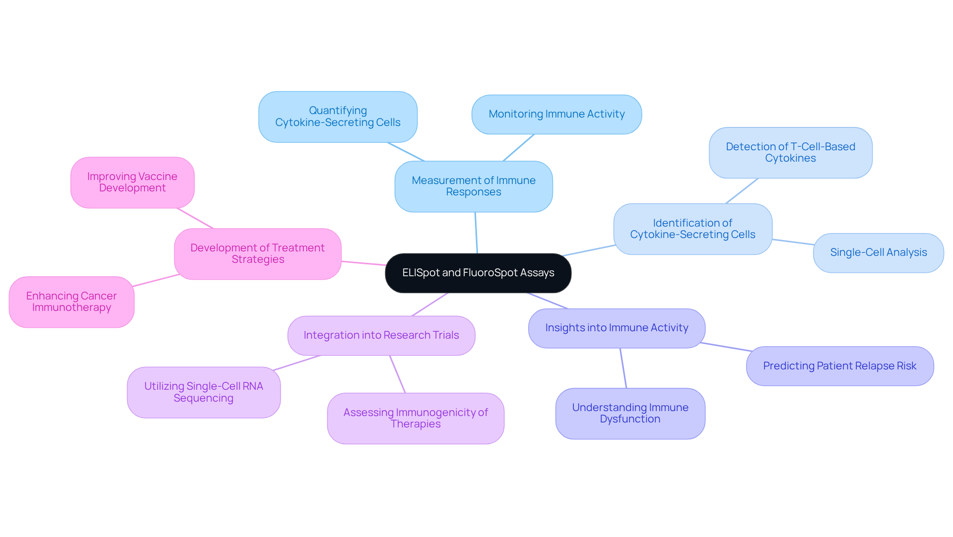 The central node represents the assays, while the branches show their key functions and benefits. Each branch highlights how these techniques contribute to understanding and improving immune responses.
