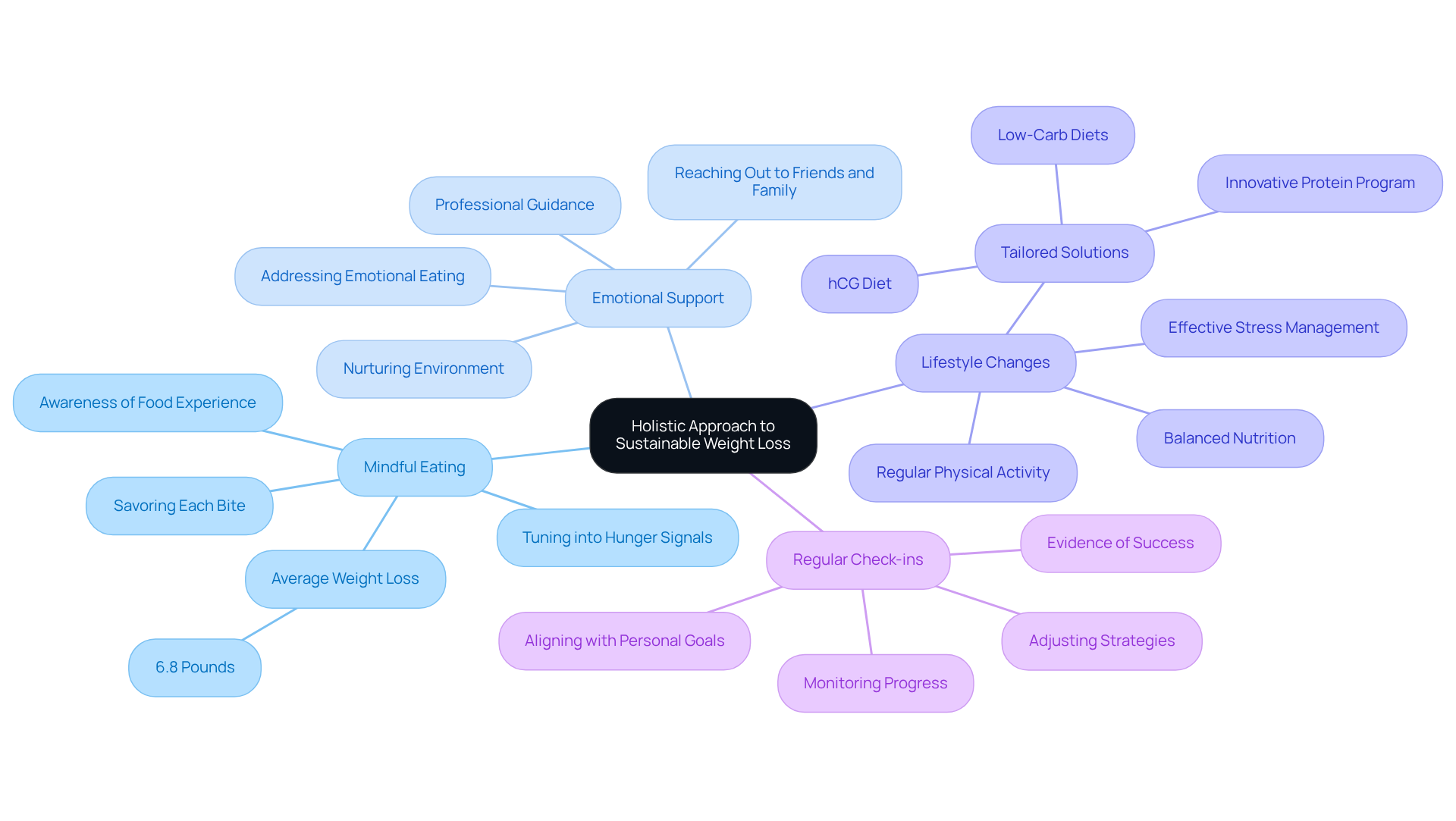 This mindmap illustrates the key components of a holistic approach to weight loss. Start at the center with the main idea, then explore each branch to see how mindful eating, emotional support, lifestyle changes, and regular check-ins contribute to achieving a healthier you. This mindmap illustrates the key components of a holistic approach to weight loss. Start at the center with the main idea, then explore each branch to see how mindful eating, emotional support, lifestyle changes, and regular check-ins contribute to achieving a healthier you.