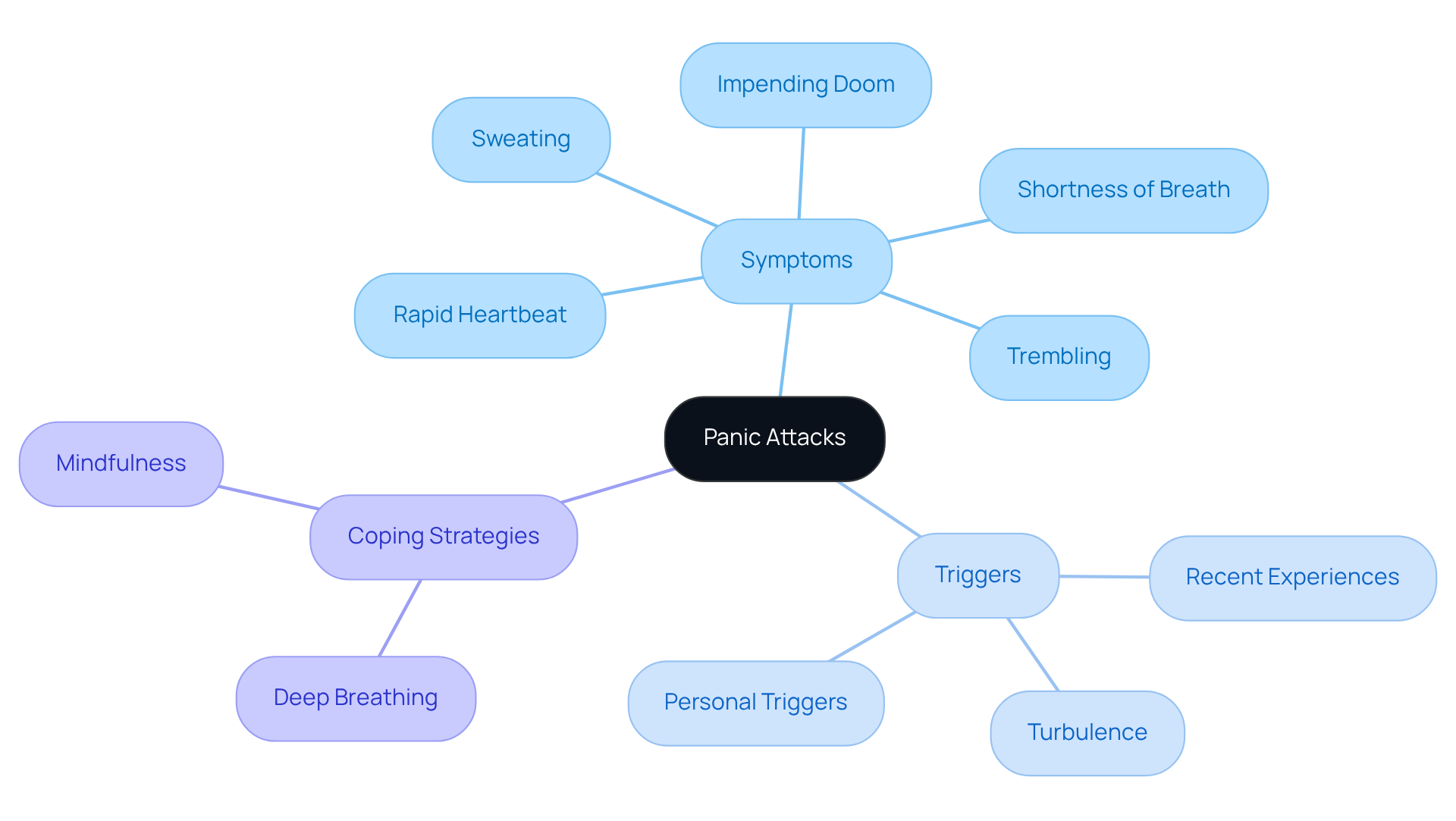 The central node represents panic attacks, with branches showing symptoms, triggers, and ways to cope. Each branch helps you understand how these elements connect and what you can do to manage panic attacks.