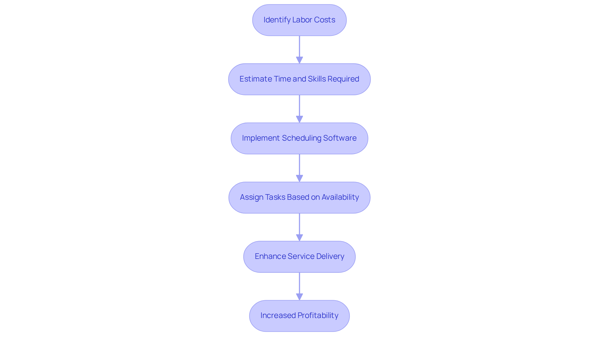 Follow the flow from identifying labor costs to implementing software and improving service delivery, leading to higher profitability. Each step reflects how labor management can be enhanced for better business outcomes.