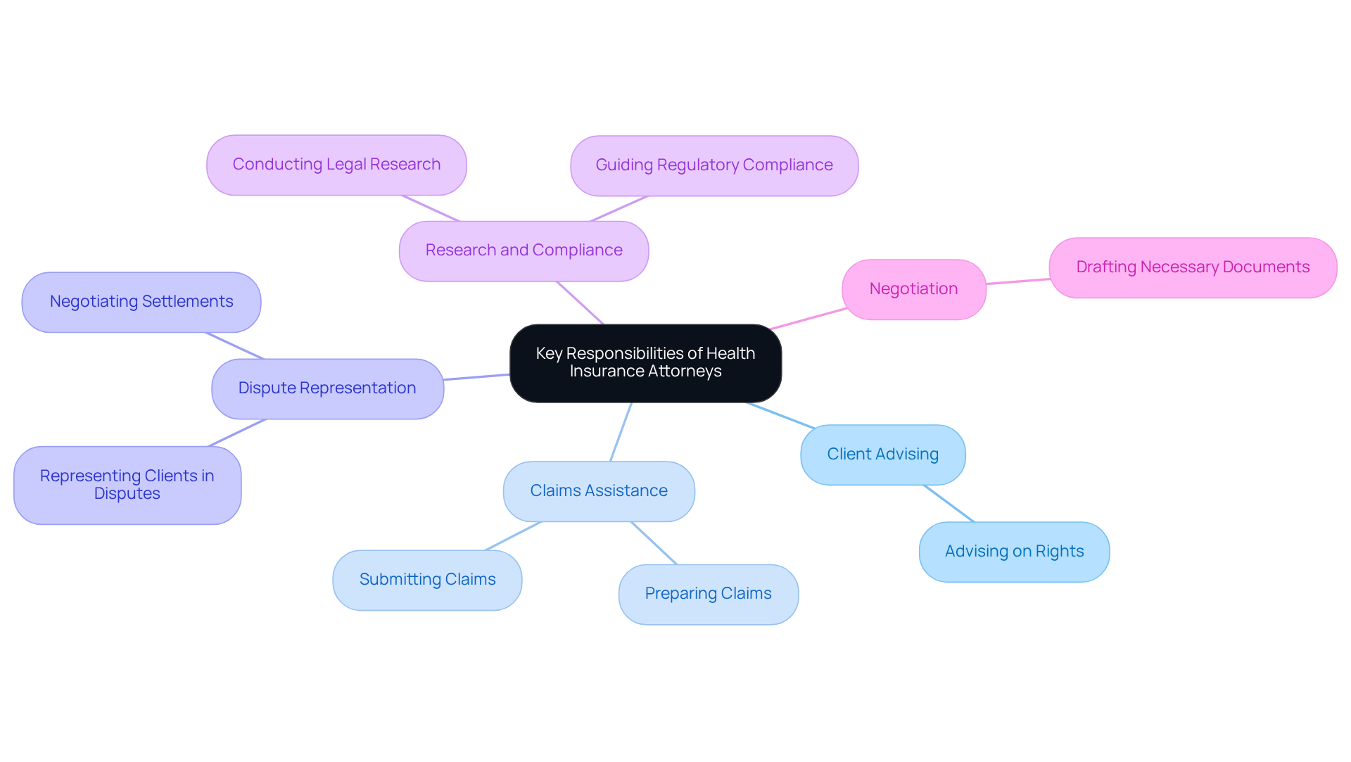 The central node represents the overall role of health insurance attorneys, while the branches show their specific responsibilities. Each color-coded branch helps you understand the different areas they focus on, making it easier to grasp their multifaceted role.