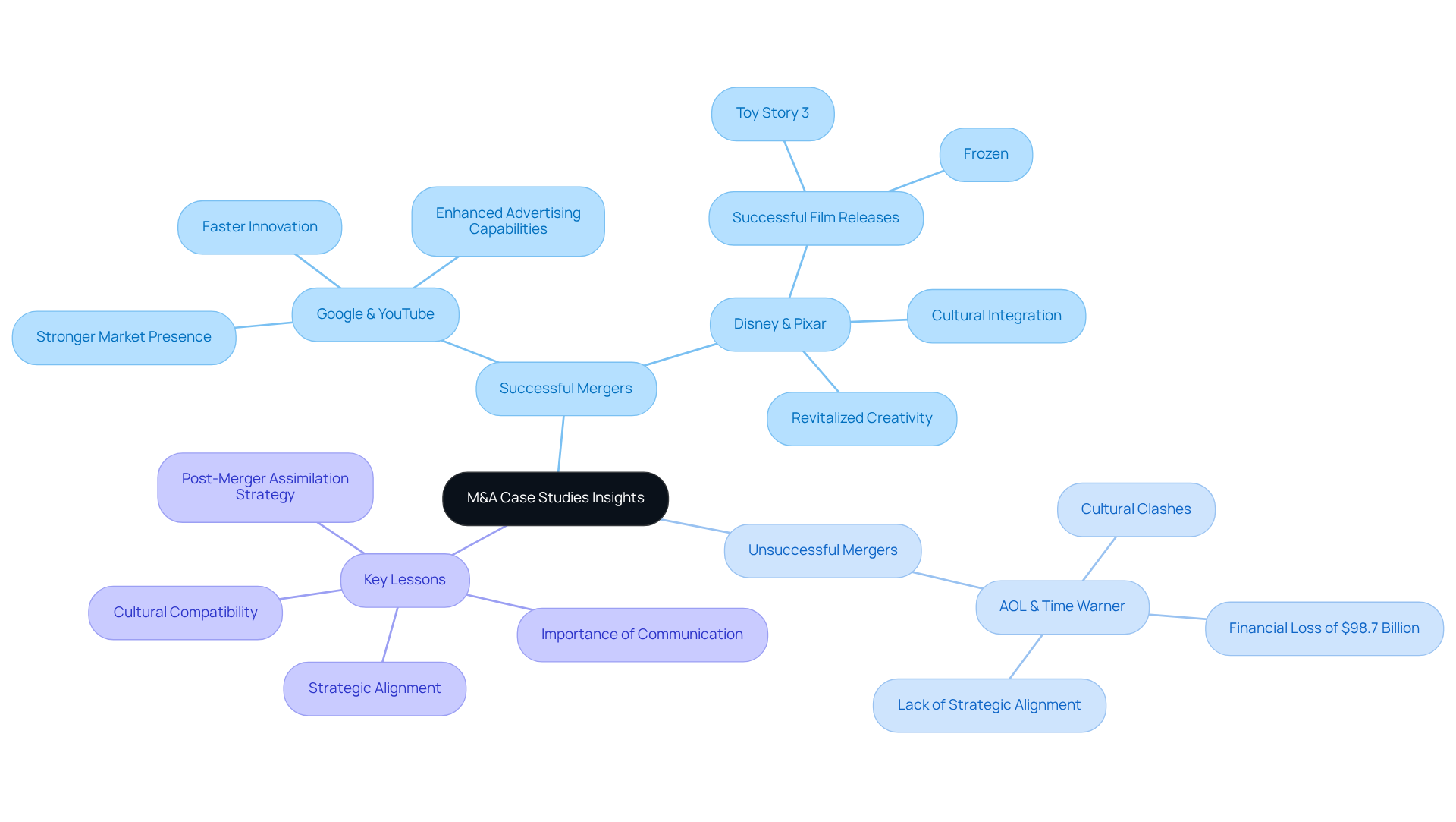 The central node represents the overall theme of M&A insights. Each branch shows different case studies and their outcomes, helping you understand what works and what doesn't in mergers. The colors help differentiate between successful and unsuccessful examples, making it easier to follow the lessons learned.
