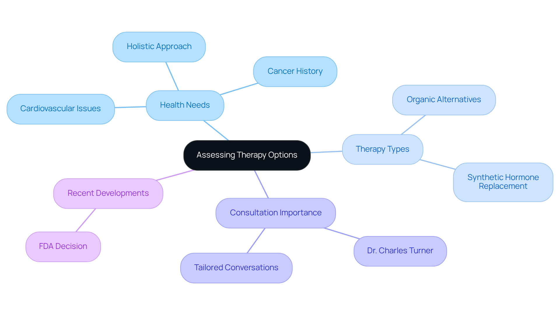 This mindmap helps you visualize the different factors to consider when choosing a therapy. Start at the center with the main topic, then explore the branches to see how health needs, therapy types, and expert consultations connect to your personal health journey. This mindmap helps you visualize the different factors to consider when choosing a therapy. Start at the center with the main topic, then explore the branches to see how health needs, therapy types, and expert consultations connect to your personal health journey.