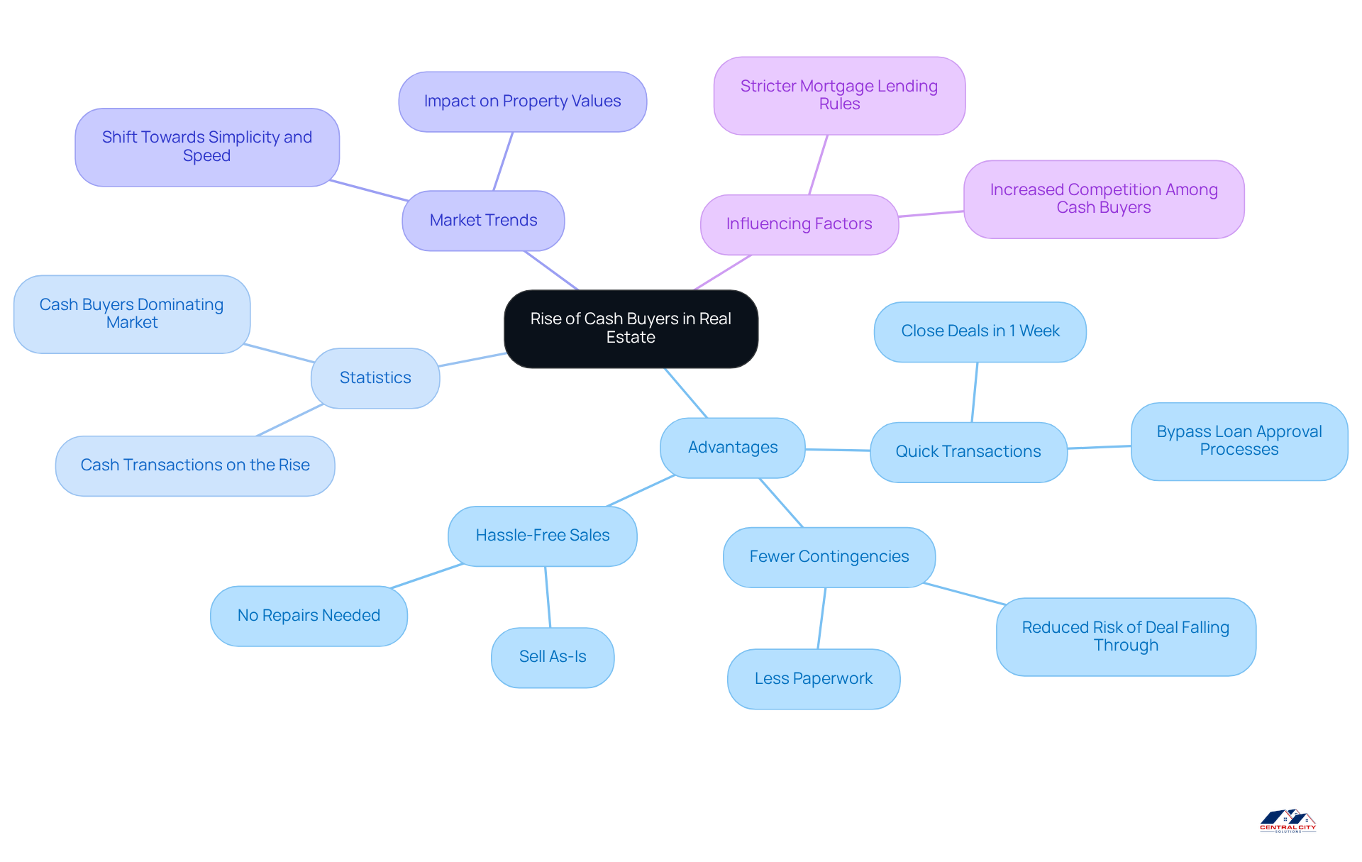 The central idea represents the rise of cash buyers, with branches showing various advantages and trends connected to this movement in the real estate market.