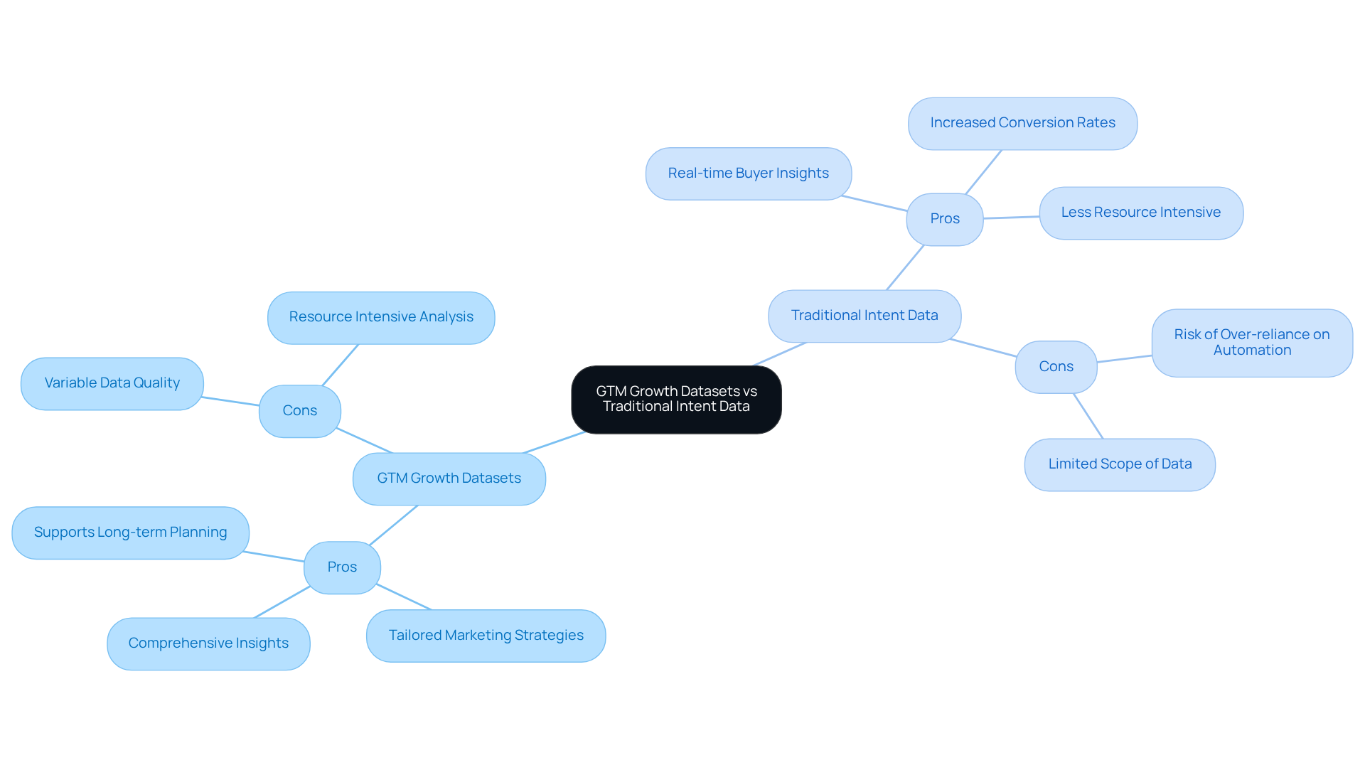 The central node represents the comparison topic, while the branches show the pros and cons of each data type. The color-coded sections help differentiate between GTM Growth Datasets and Traditional Intent Data, making it easy to see their respective strengths and weaknesses.