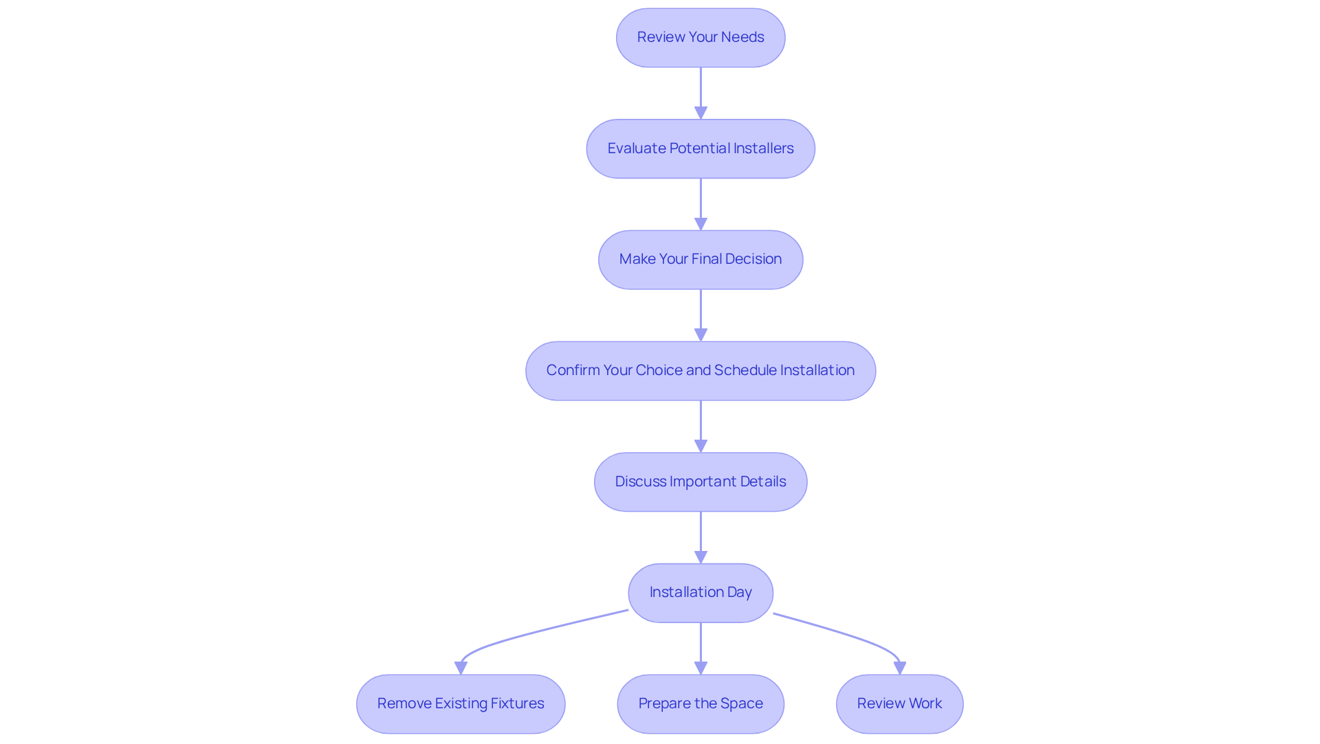 Follow the arrows to see each step in the process of choosing an installer and what happens on installation day. Each box represents a key action, guiding you through the journey from decision to installation.