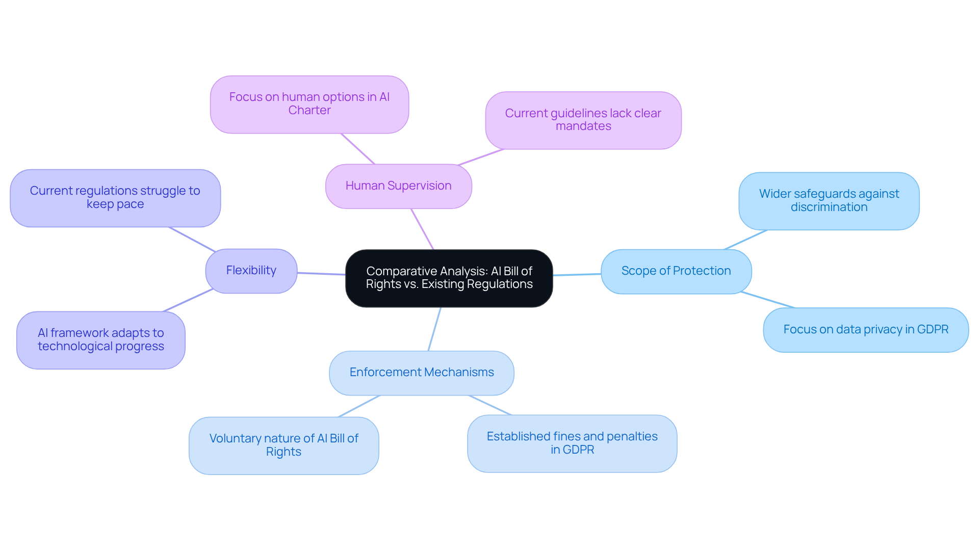 This mindmap shows how the AI Bill of Rights compares to existing regulations. Each branch represents a key area of comparison, with subpoints that explain the differences and similarities. Follow the branches to see how each framework addresses these important issues.