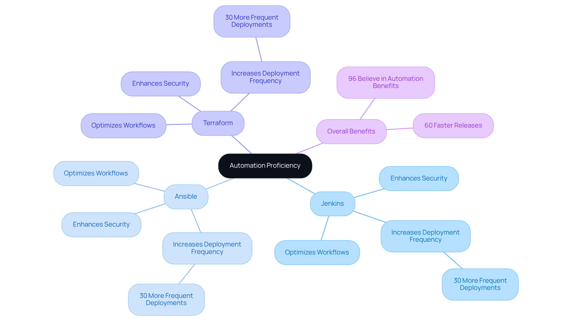 The center represents the main idea of Automation Proficiency. Each branch represents a different tool or benefit, showing how they contribute to enhanced efficiency and security in development processes. The center represents the main idea of Automation Proficiency. Each branch represents a different tool or benefit, showing how they contribute to enhanced efficiency and security in development processes.