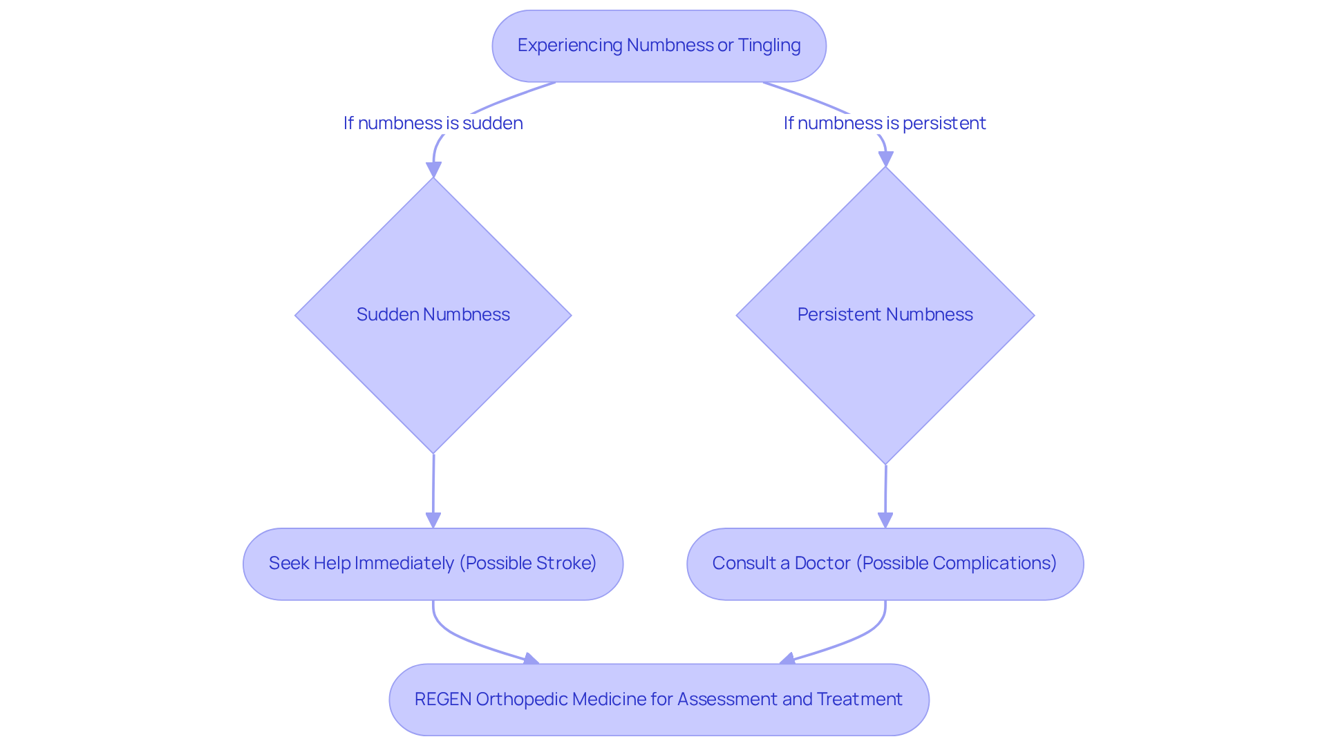 This flowchart guides you through what to do if you feel numbness or tingling. Start at the top and follow the arrows to see whether you should seek immediate help or consult a doctor for persistent symptoms. Each step is designed to help you understand the importance of acting quickly.