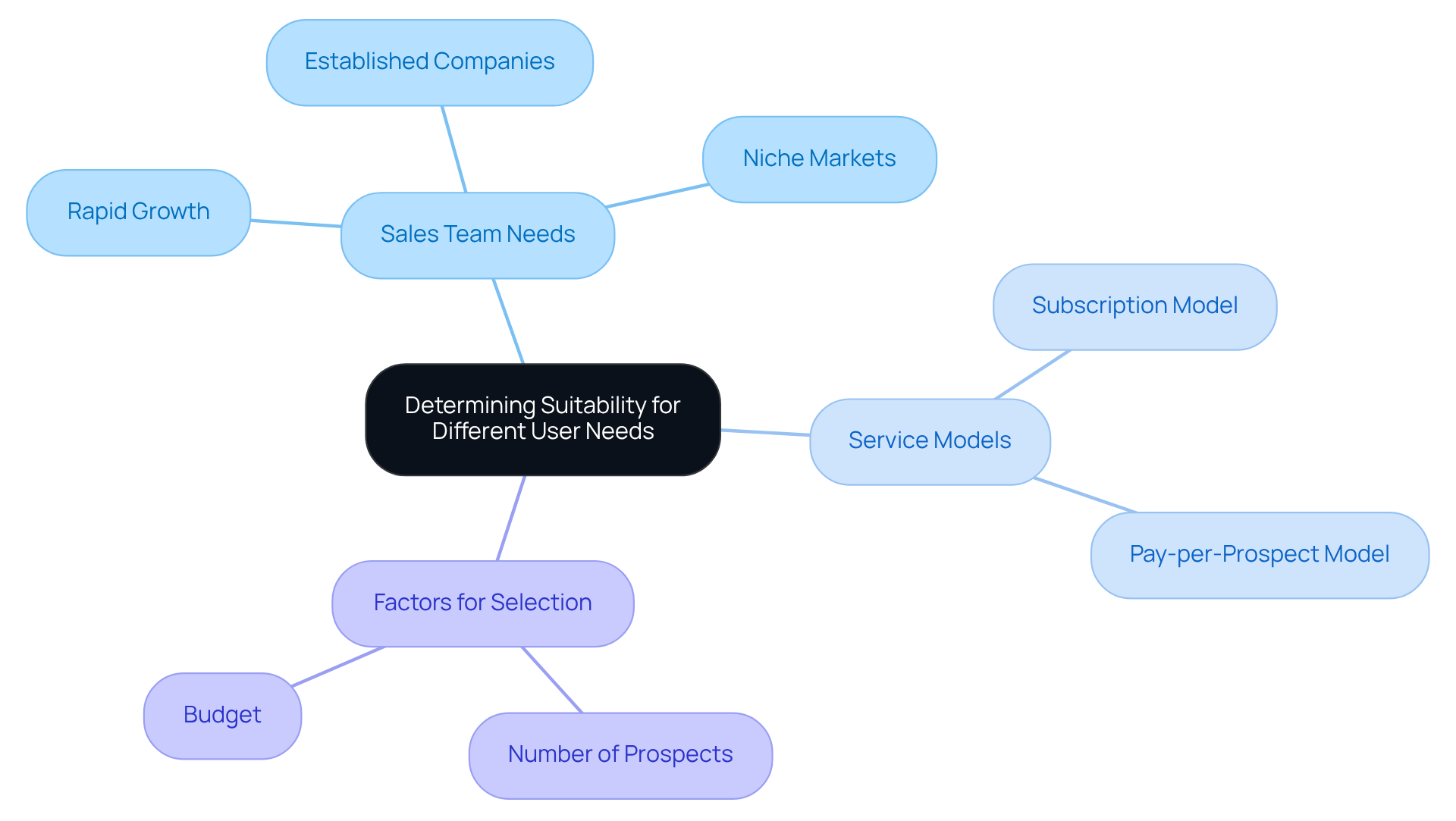 The central node represents the main topic, with branches illustrating different user needs and service models. Follow the branches to understand how each aspect relates to selecting the right sourcing service. The central node represents the main topic, with branches illustrating different user needs and service models. Follow the branches to understand how each aspect relates to selecting the right sourcing service.