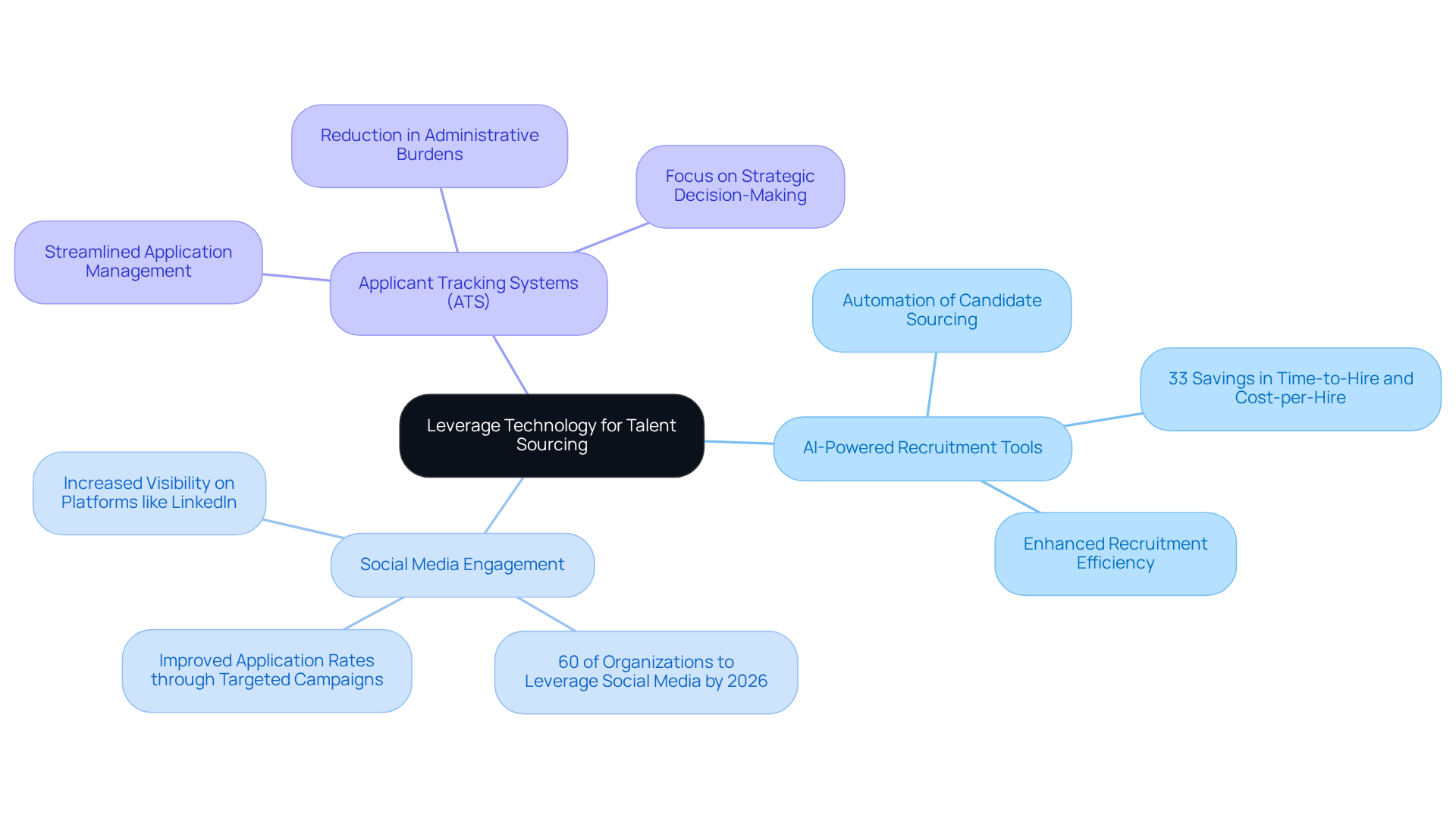 The central node represents the overall theme of leveraging technology. Each branch shows a different strategy, with sub-branches explaining the benefits and future projections. This layout helps you see how each strategy contributes to improving recruitment.