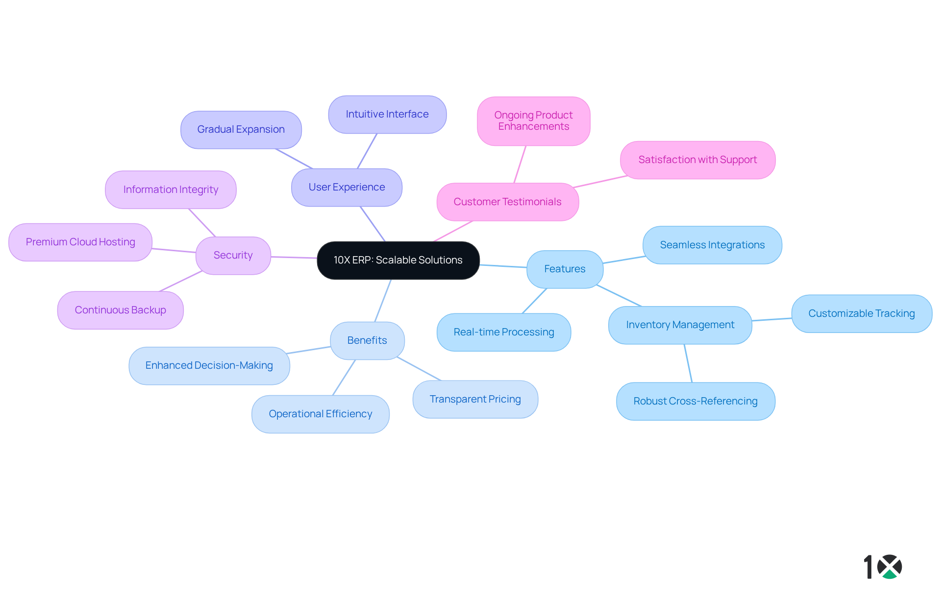 This mindmap starts with 10X ERP at the center. Each branch represents different aspects of the solution, showing how they contribute to its effectiveness for distributors. Follow the branches to explore specific features and benefits.