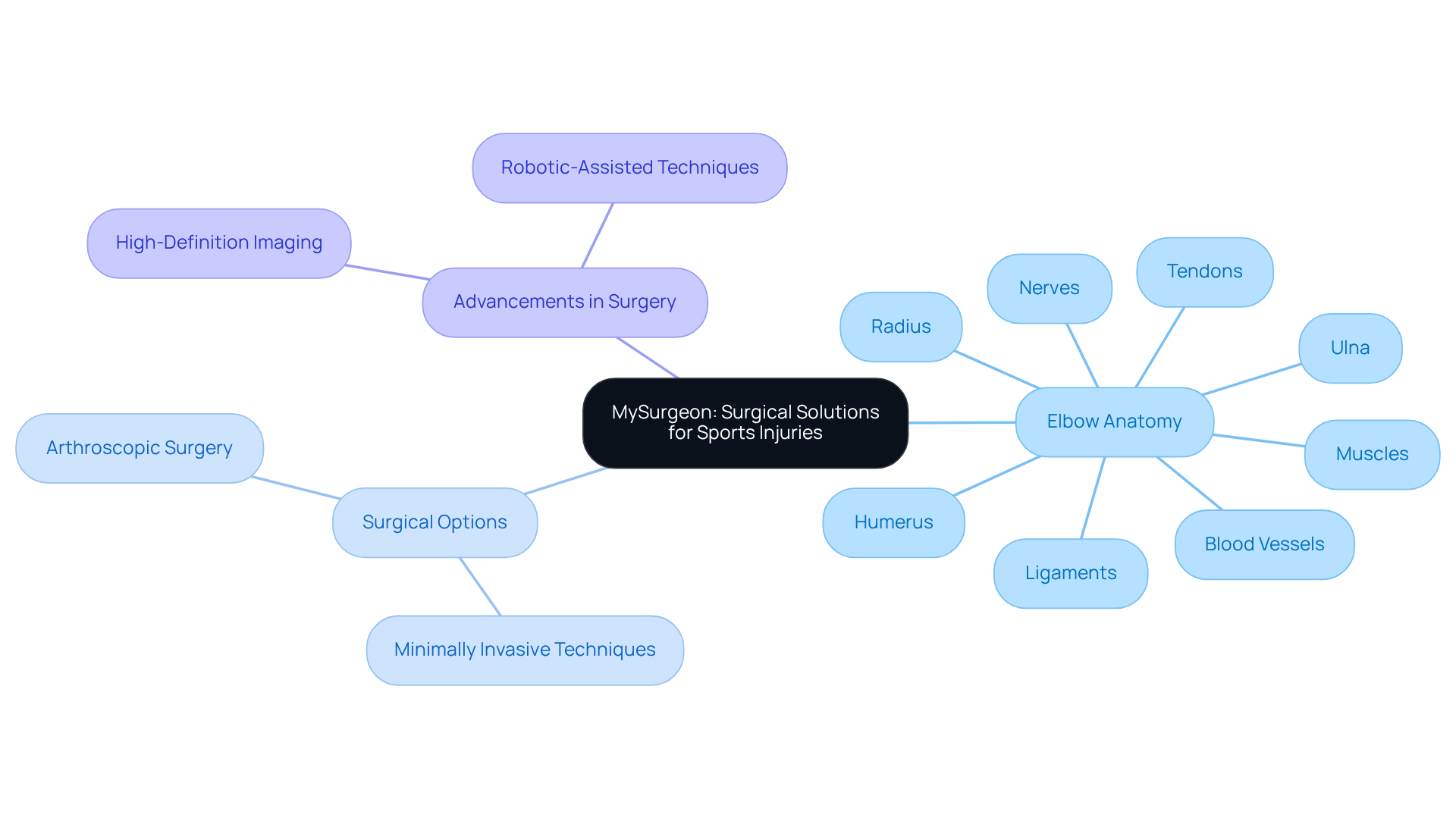 This mindmap starts with the main topic in the center and branches out to show the anatomy of the elbow, the surgical options available, and the latest advancements in surgical techniques. Each branch represents a key area of focus, helping you see how everything connects to the overall theme of recovery from sports injuries.
