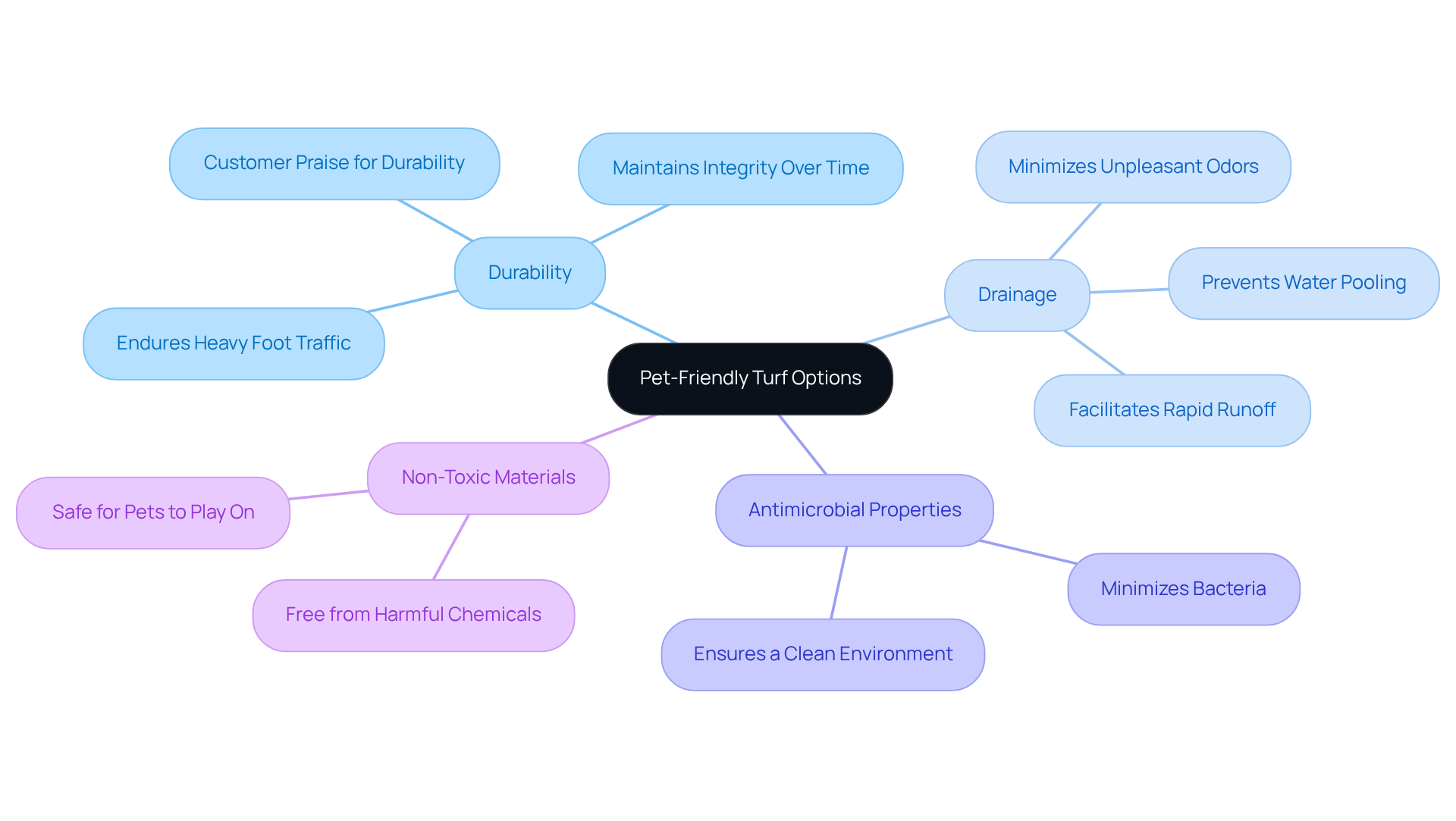 The central node represents the main topic, while each branch highlights an important feature to consider when choosing turf for pets. Explore each branch to understand how these features contribute to a safe and enjoyable environment for your furry friends.