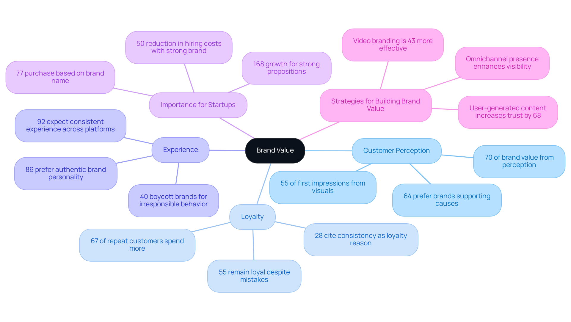 The central node represents the main idea of brand value. Each branch shows different aspects that contribute to it, like how customers perceive the brand and the strategies startups can use to enhance their value. Follow the branches to see how everything connects!