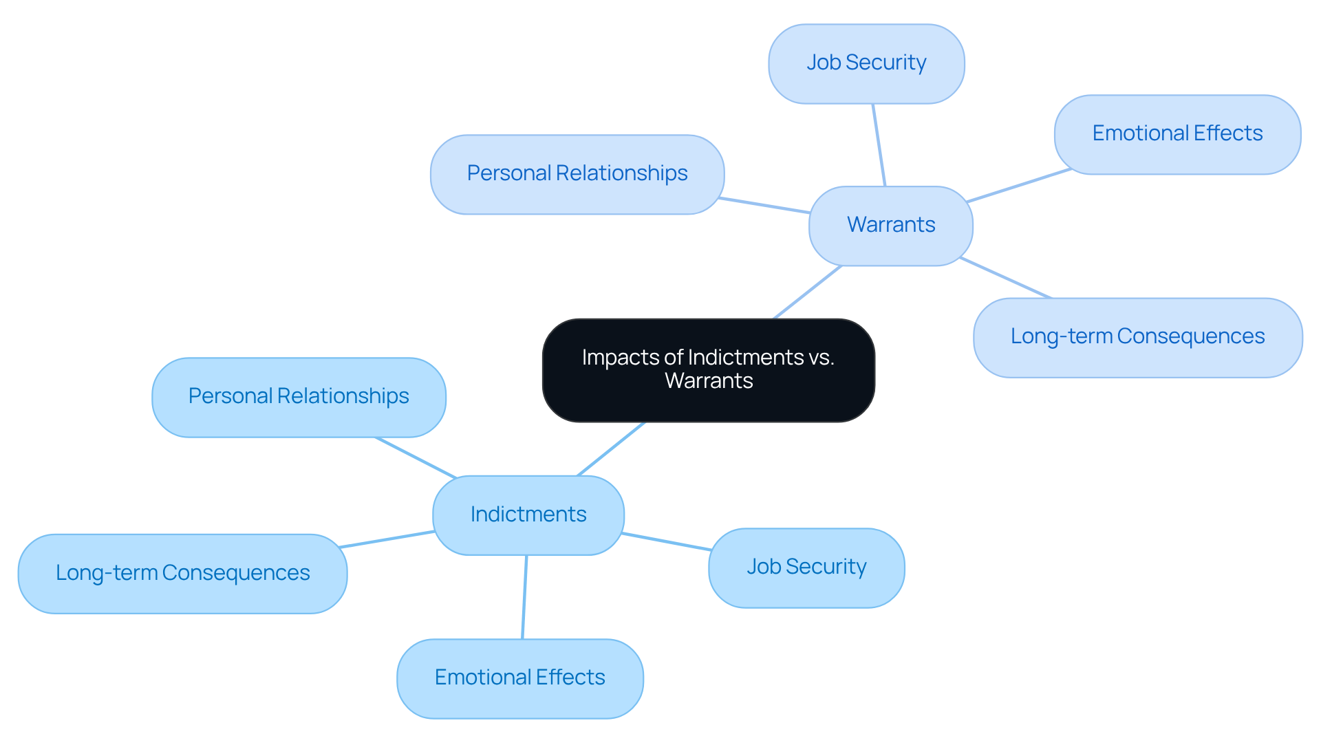 The central node represents the overall topic, while the branches show the two main legal concepts. Each sub-branch highlights specific impacts, helping you see how each situation can affect a person's life differently.