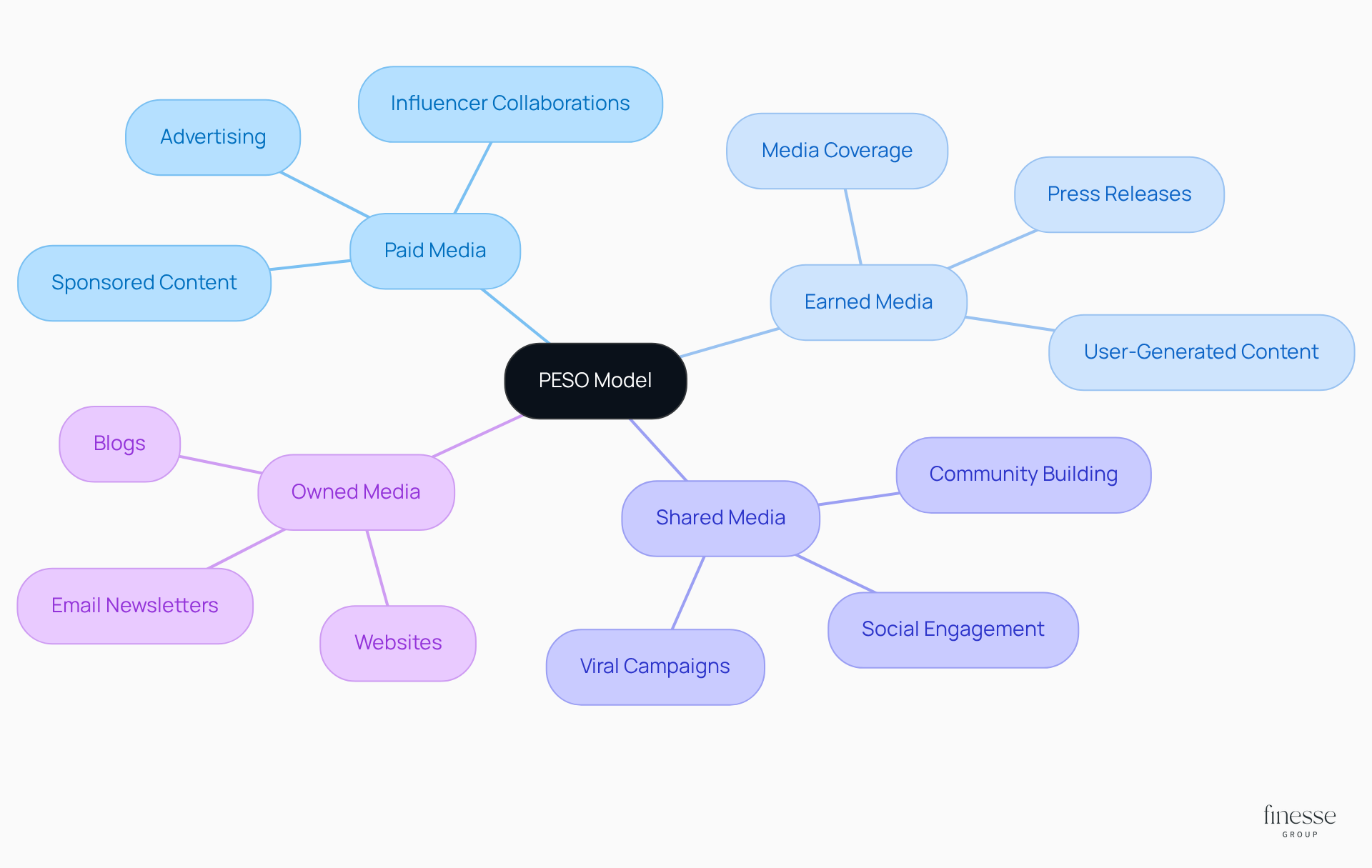 This mindmap illustrates how the PESO model integrates different media types into a unified strategy. Each branch represents a type of media and its specific contributions to public relations.