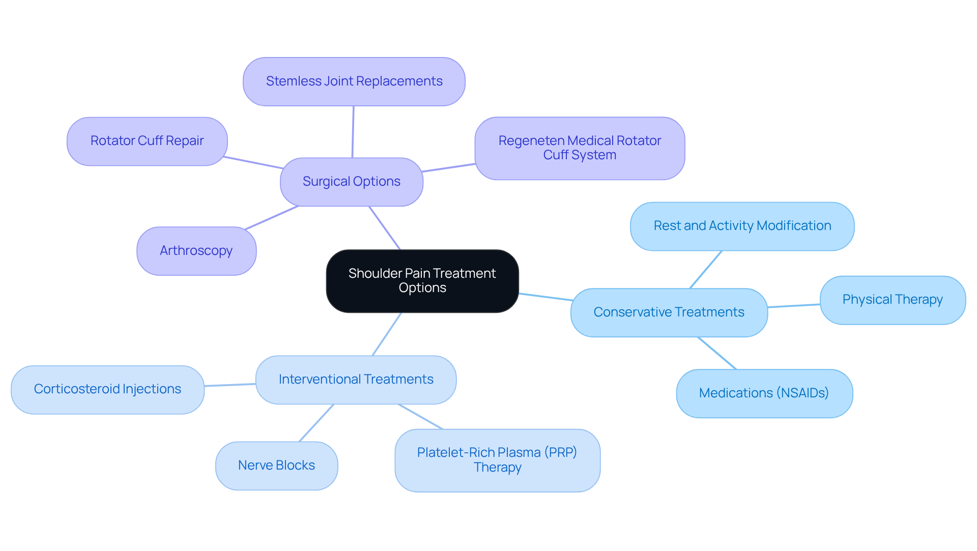 This mindmap shows the different ways to treat shoulder pain. Start at the center with the main topic, then follow the branches to see the various treatment categories and the specific options available under each one. It's a helpful guide to understand what might work for you! This mindmap shows the different ways to treat shoulder pain. Start at the center with the main topic, then follow the branches to see the various treatment categories and the specific options available under each one. It's a helpful guide to understand what might work for you!