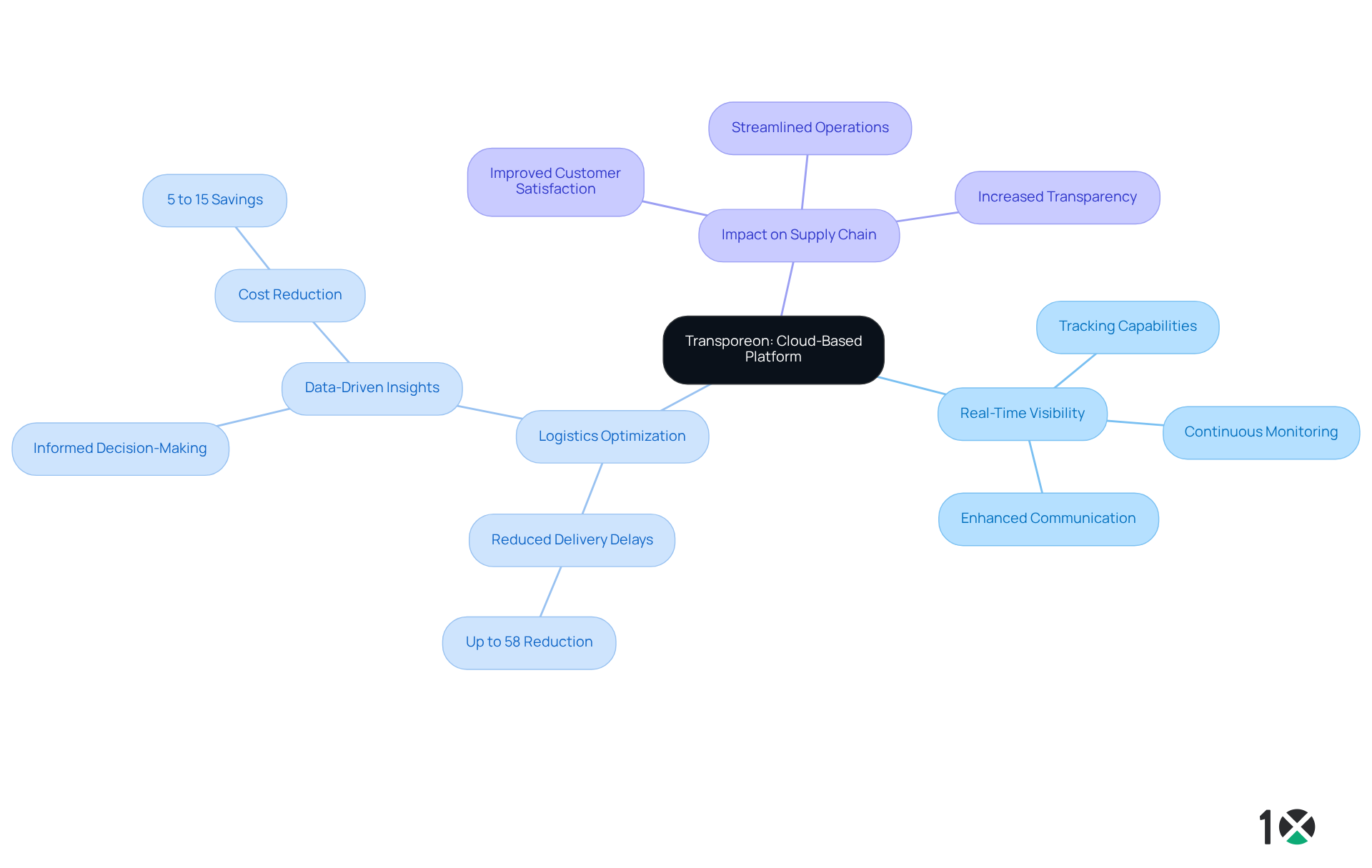 This mindmap illustrates how Transporeon enhances collaboration in logistics. Each branch represents a key feature or benefit. Explore how they connect to support better planning and execution in transportation.