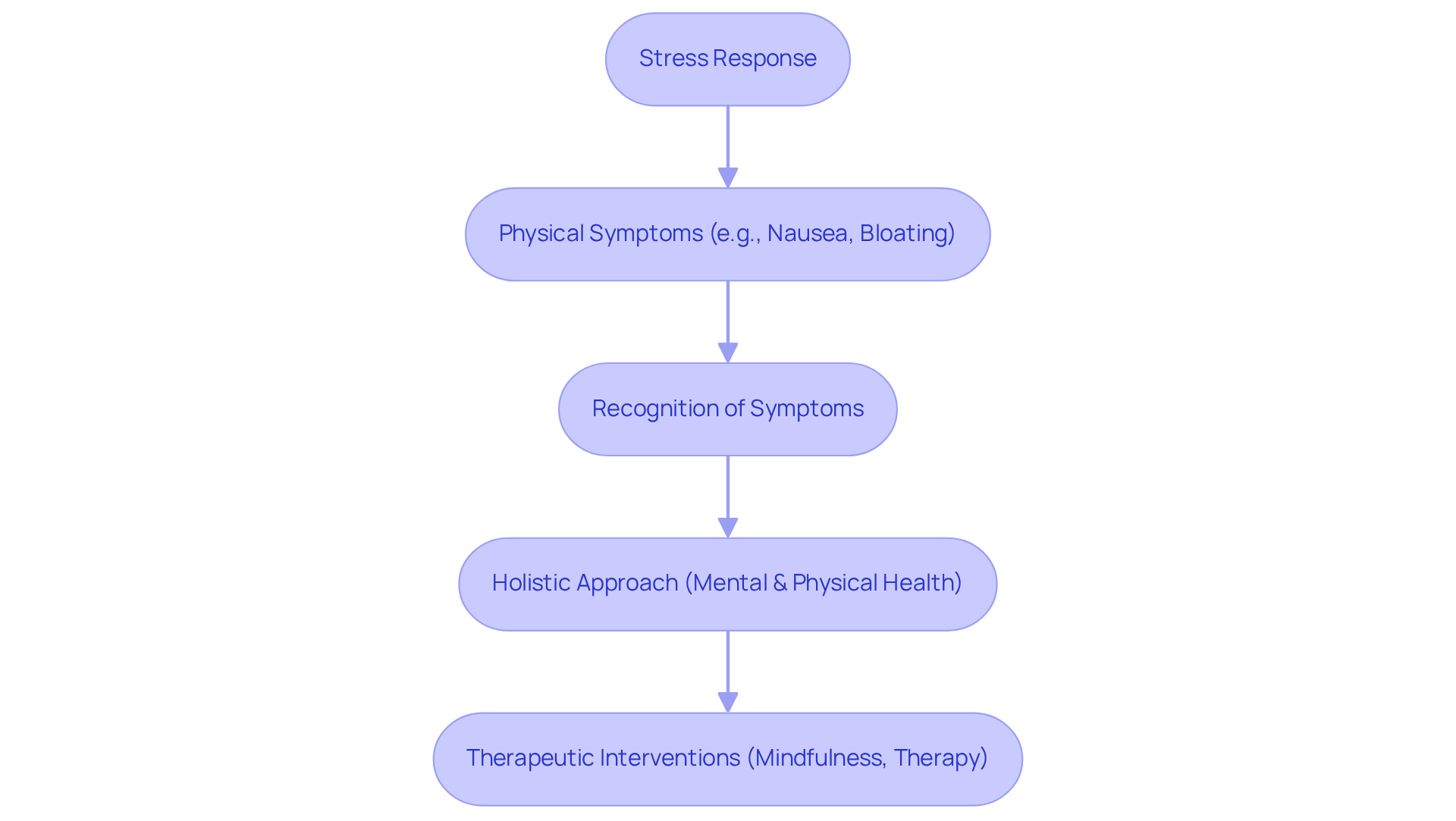 This flowchart shows how stress can lead to physical symptoms and the steps you can take to address them. Follow the arrows to see how each part connects, from stress to recognizing symptoms and seeking help. This flowchart shows how stress can lead to physical symptoms and the steps you can take to address them. Follow the arrows to see how each part connects, from stress to recognizing symptoms and seeking help.