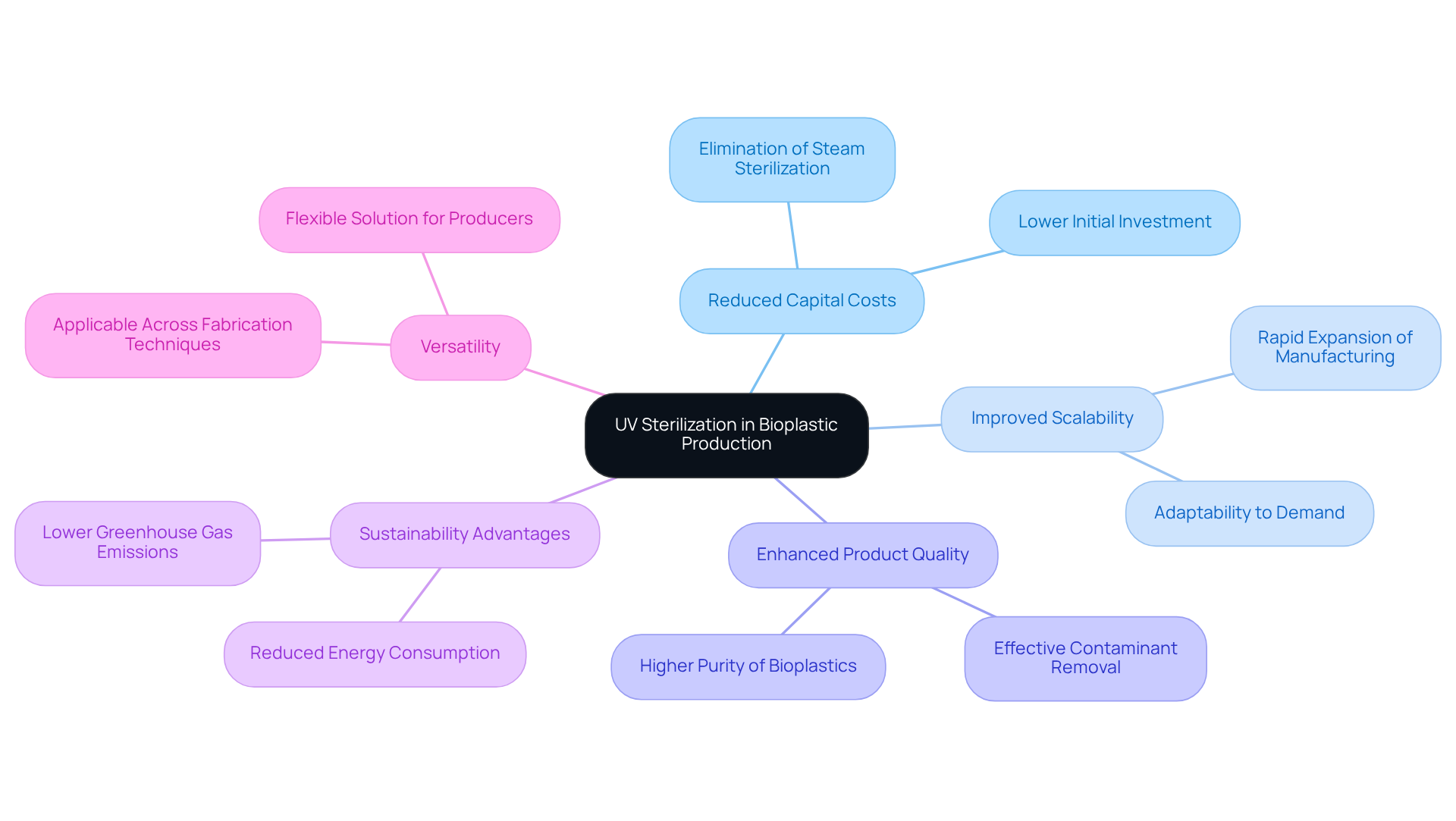 The central node represents the innovative technology of UV sterilization, while the branches illustrate the key benefits. Each color-coded branch highlights a specific advantage, making it easy to understand how UV sterilization enhances bioplastic production.