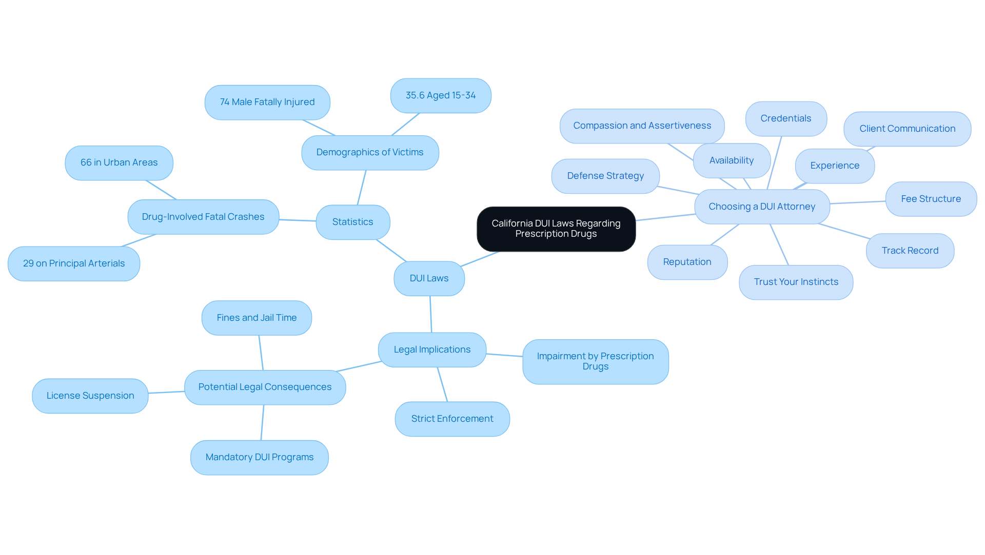 This mindmap starts with the main topic of DUI laws related to prescription drugs. From there, it branches into two key areas: the laws themselves and how to choose the right attorney. Each branch contains important details and considerations, helping you see the connections and make informed decisions.