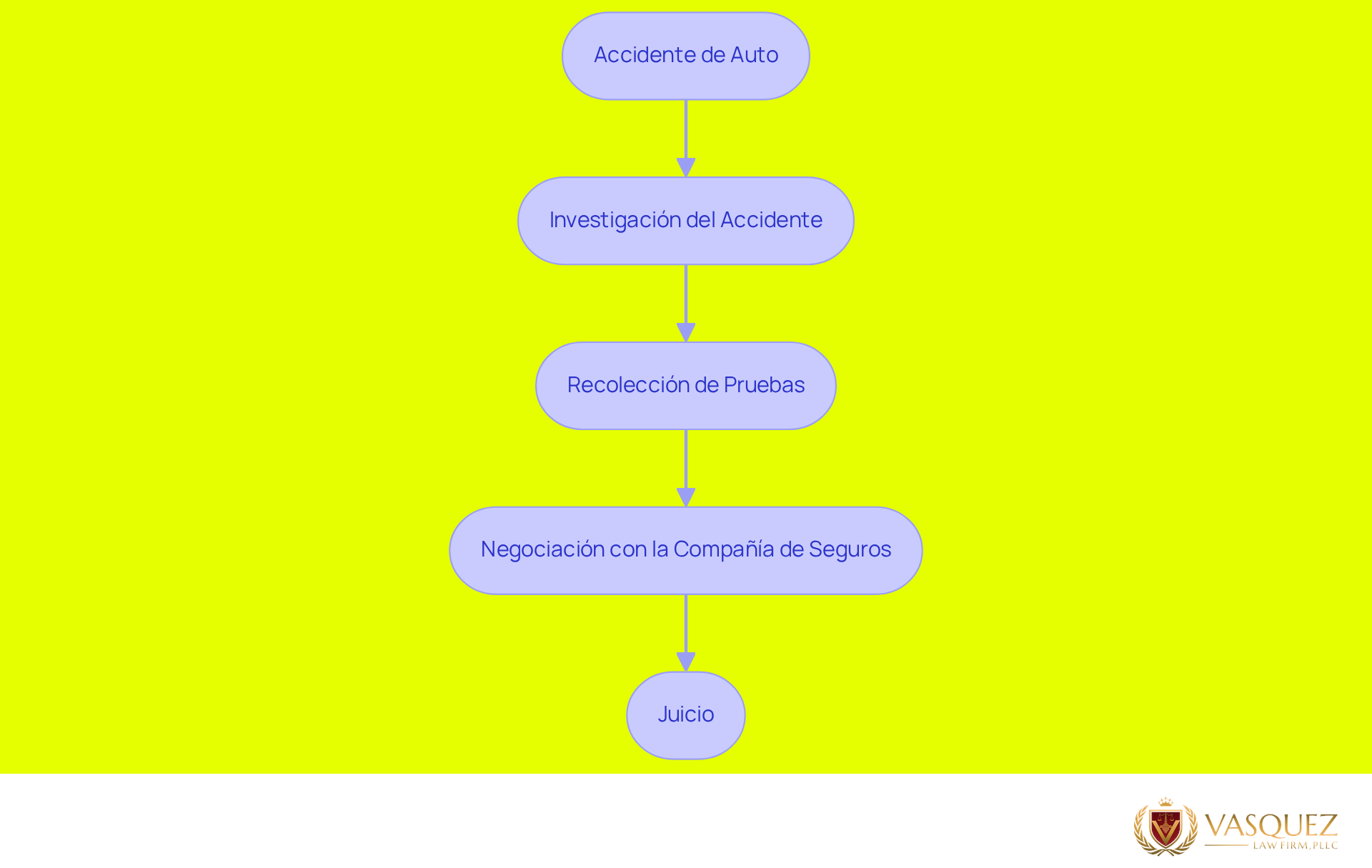 Cada cuadro representa un paso en el proceso legal después de un accidente. Sigue las flechas para entender cómo se mueve un caso desde el accidente hasta el juicio.
