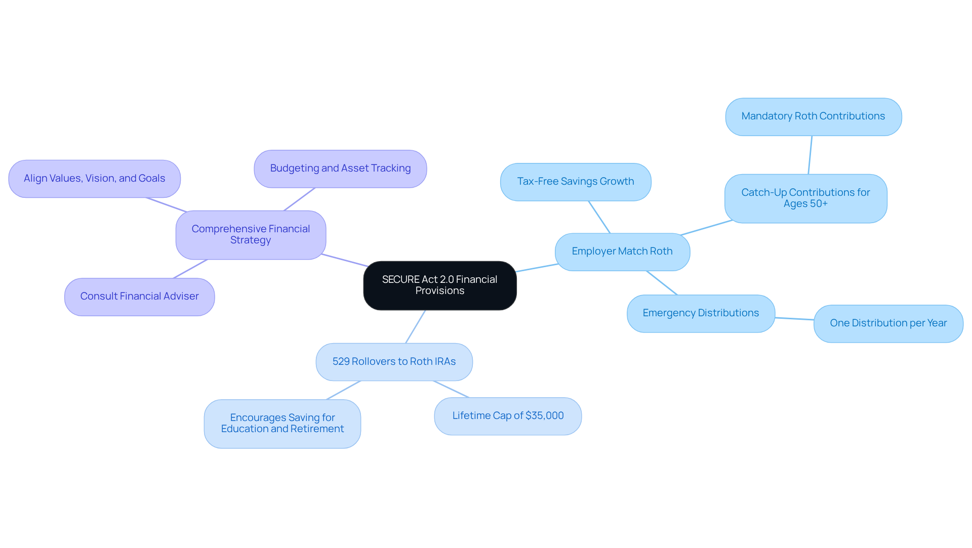 At the center, you'll find the SECURE Act 2.0. Follow the branches to see how each provision connects to financial strategies and benefits for families. Each branch and sub-branch illustrates different aspects of financial planning, making it easier to visualize and understand.