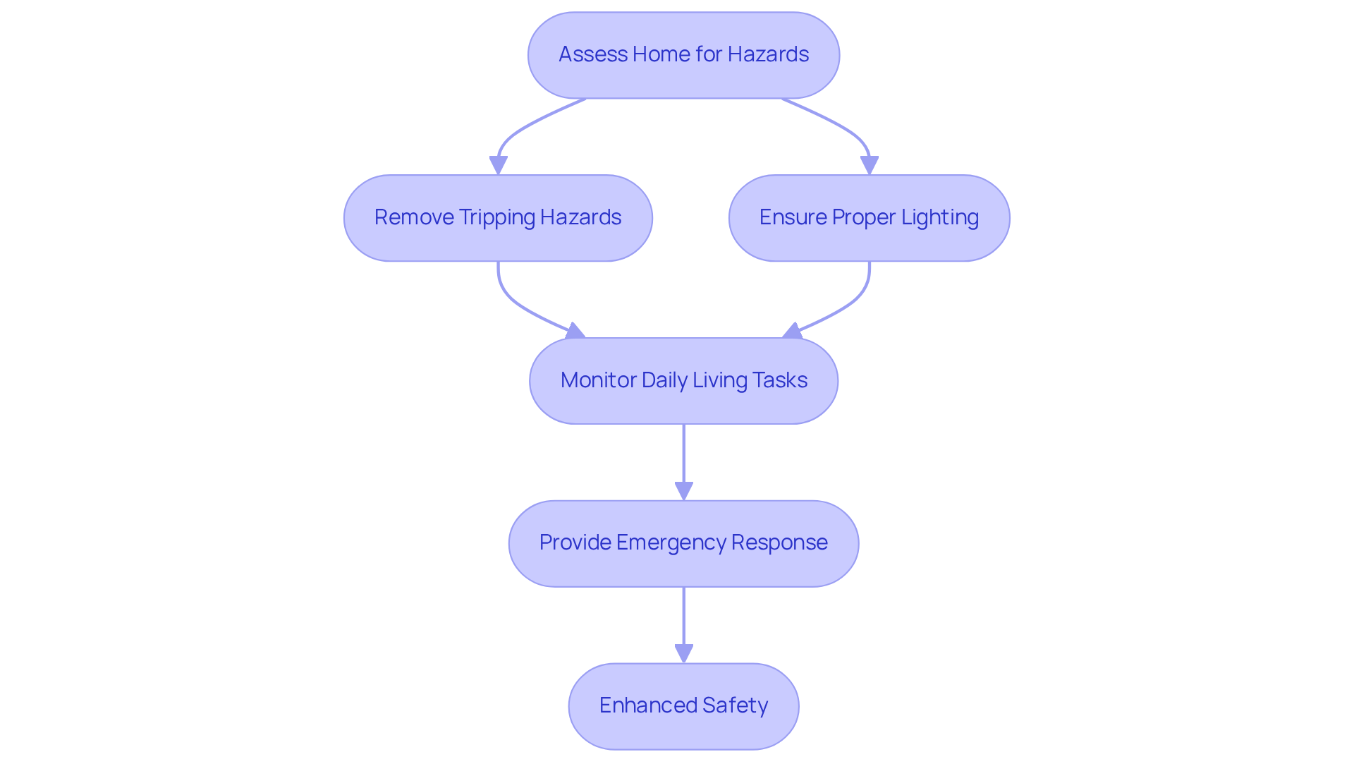 This flowchart shows how caregivers improve safety at home. Each step is connected, showing how actions lead to enhanced security for individuals receiving care.