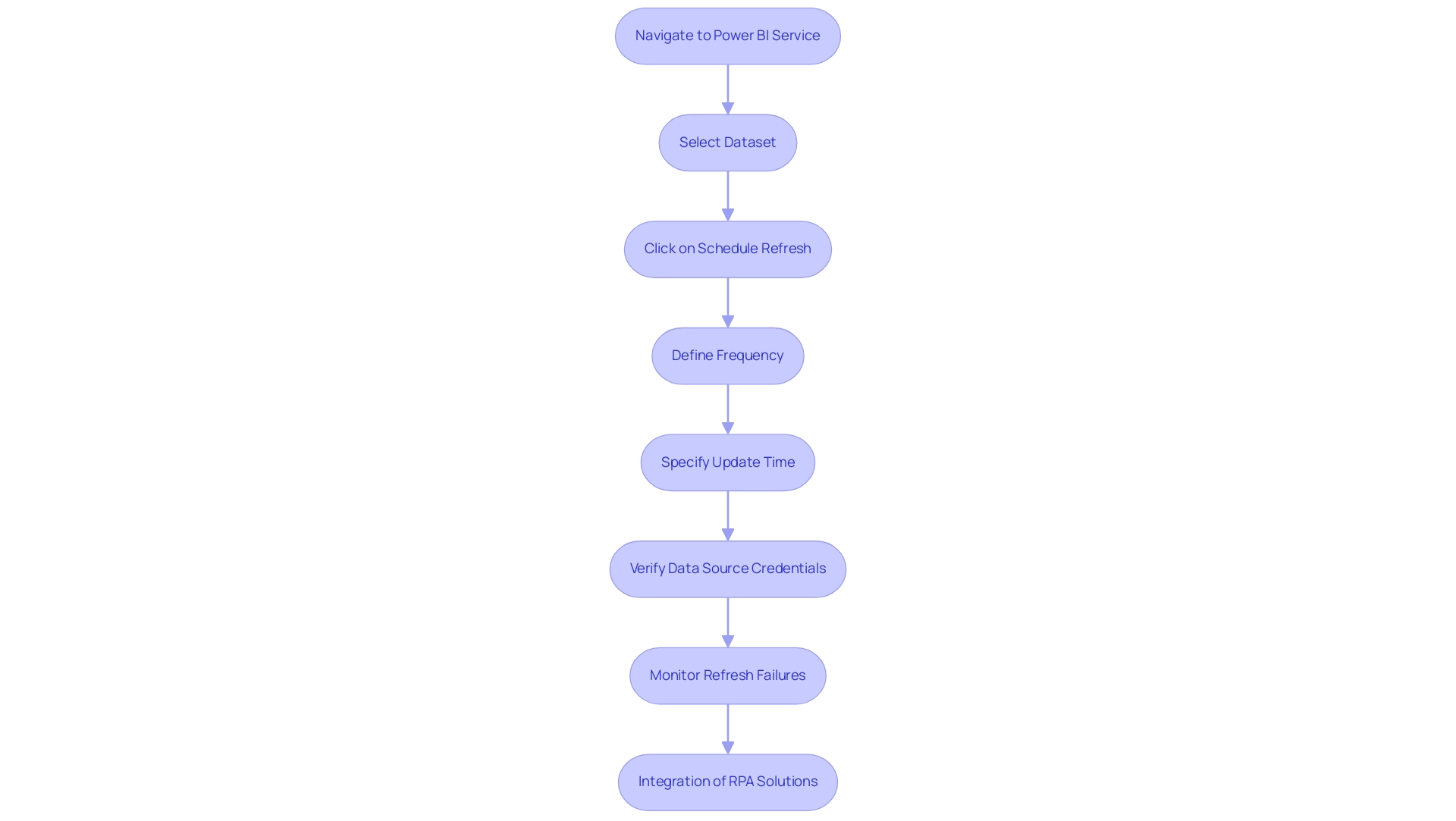 Each box represents a step in the configuration process, and the arrows indicate the sequential flow from one step to the next.