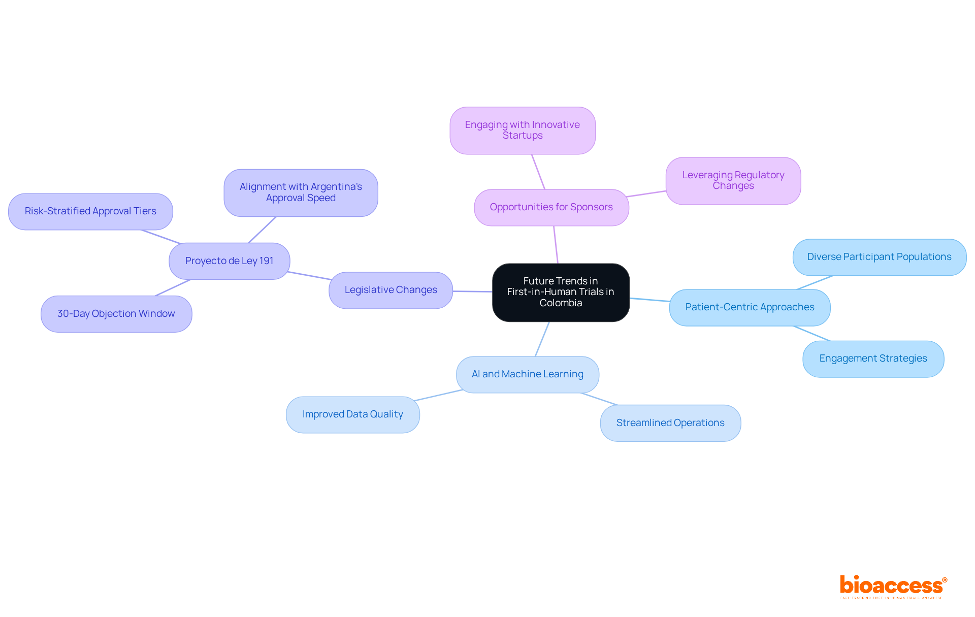 The central node represents the main topic, while the branches show key trends and their implications. Each color-coded branch helps you easily identify different themes and their subtopics, making it simple to understand how they connect. The central node represents the main topic, while the branches show key trends and their implications. Each color-coded branch helps you easily identify different themes and their subtopics, making it simple to understand how they connect.