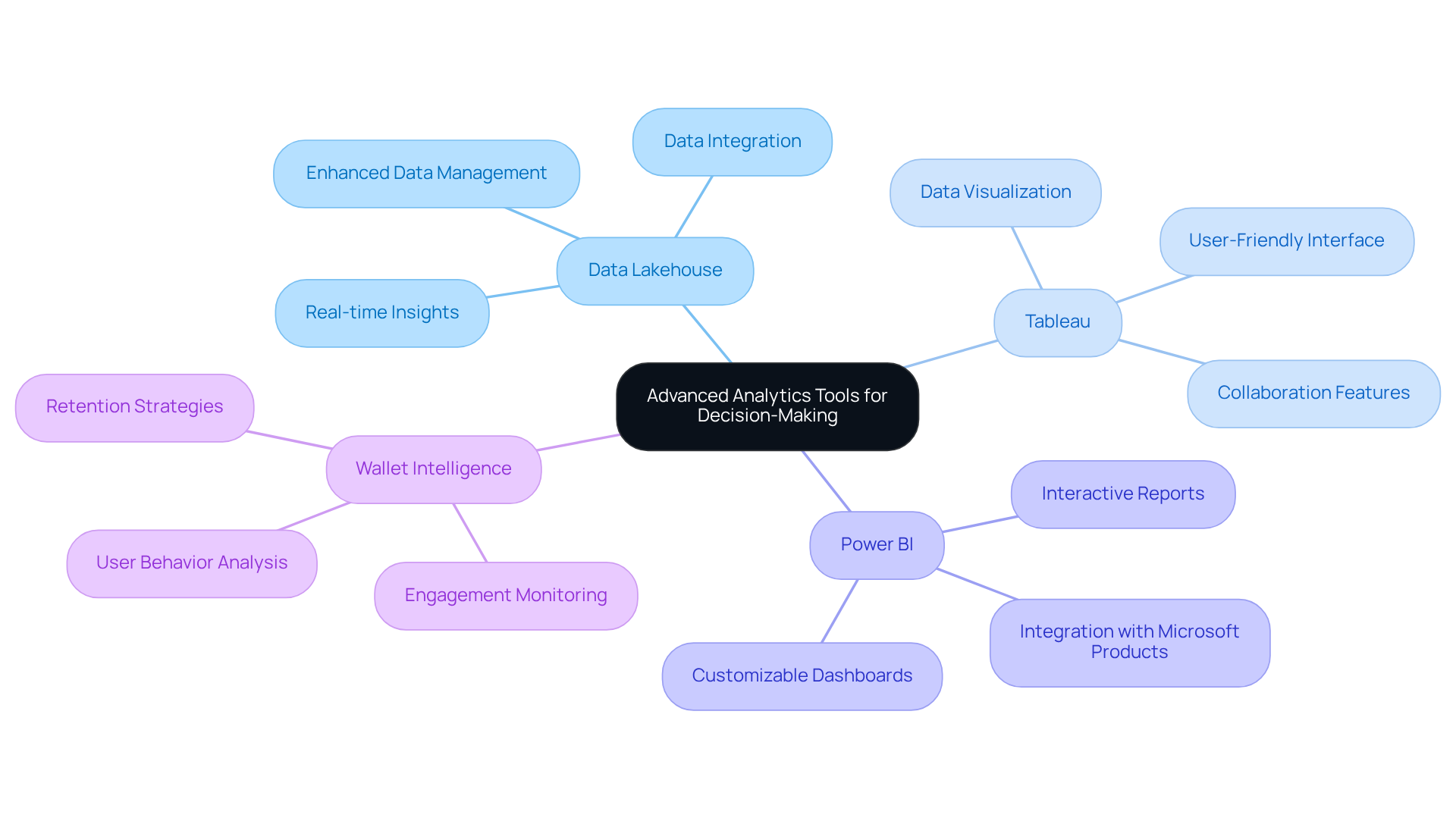 The central node represents the main theme, while the branches show different tools and their specific roles in enhancing decision-making. Each color-coded branch helps you quickly identify the tool and its associated benefits.