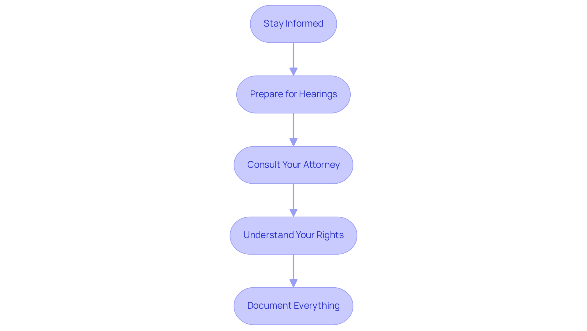 Each box represents a crucial step in managing your DUI case while on probation. Follow the arrows to see the order in which you should tackle these steps for the best chance of a favorable outcome. Each box represents a crucial step in managing your DUI case while on probation. Follow the arrows to see the order in which you should tackle these steps for the best chance of a favorable outcome.