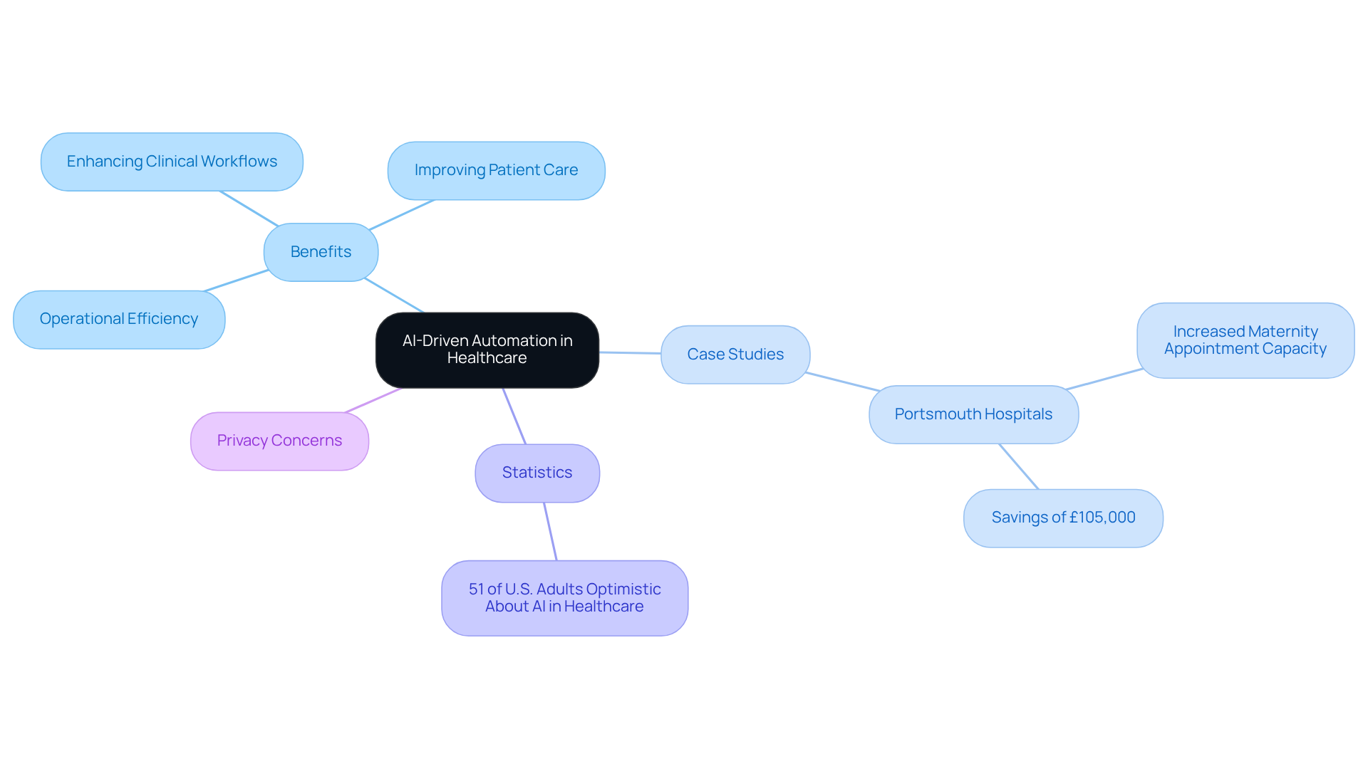 The center represents the main idea of AI automation in healthcare. Each branch highlights important topics related to this idea, showing how they connect and contribute to the overall understanding of Cerner's impact.