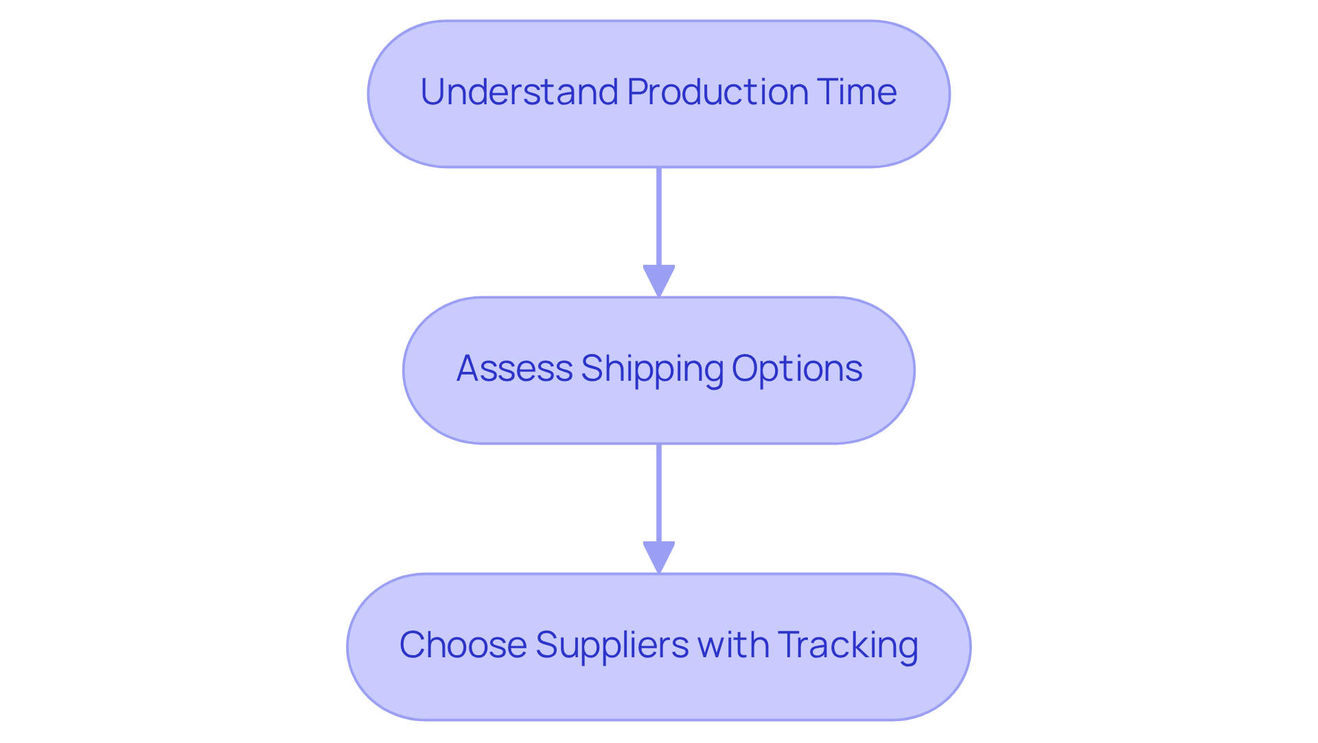 Each box represents a step in the evaluation process. Follow the arrows to see how to assess production time, shipping options, and tracking capabilities to ensure timely delivery of trophies.