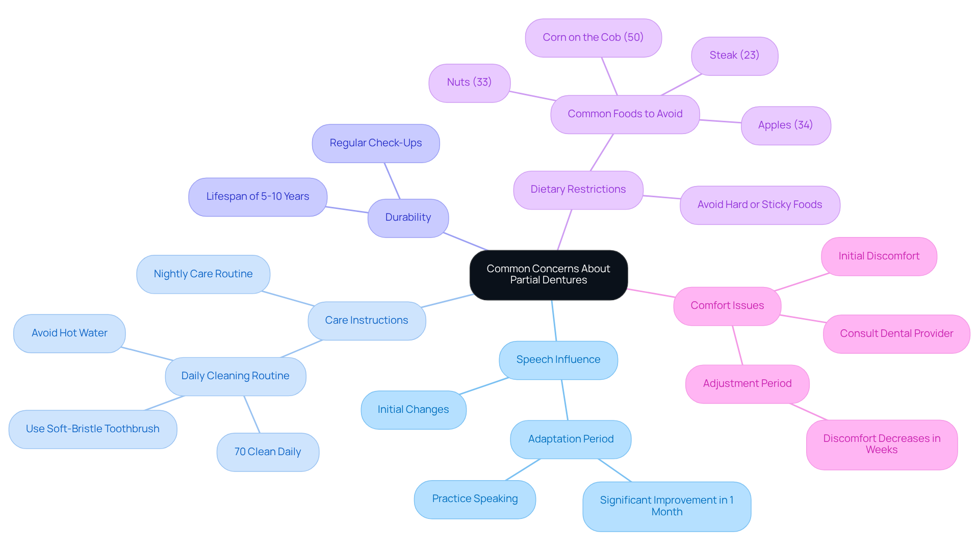 The center represents the main topic of concerns about partial dentures. Each branch leads to a specific question, and sub-branches provide additional details or statistics related to that question.