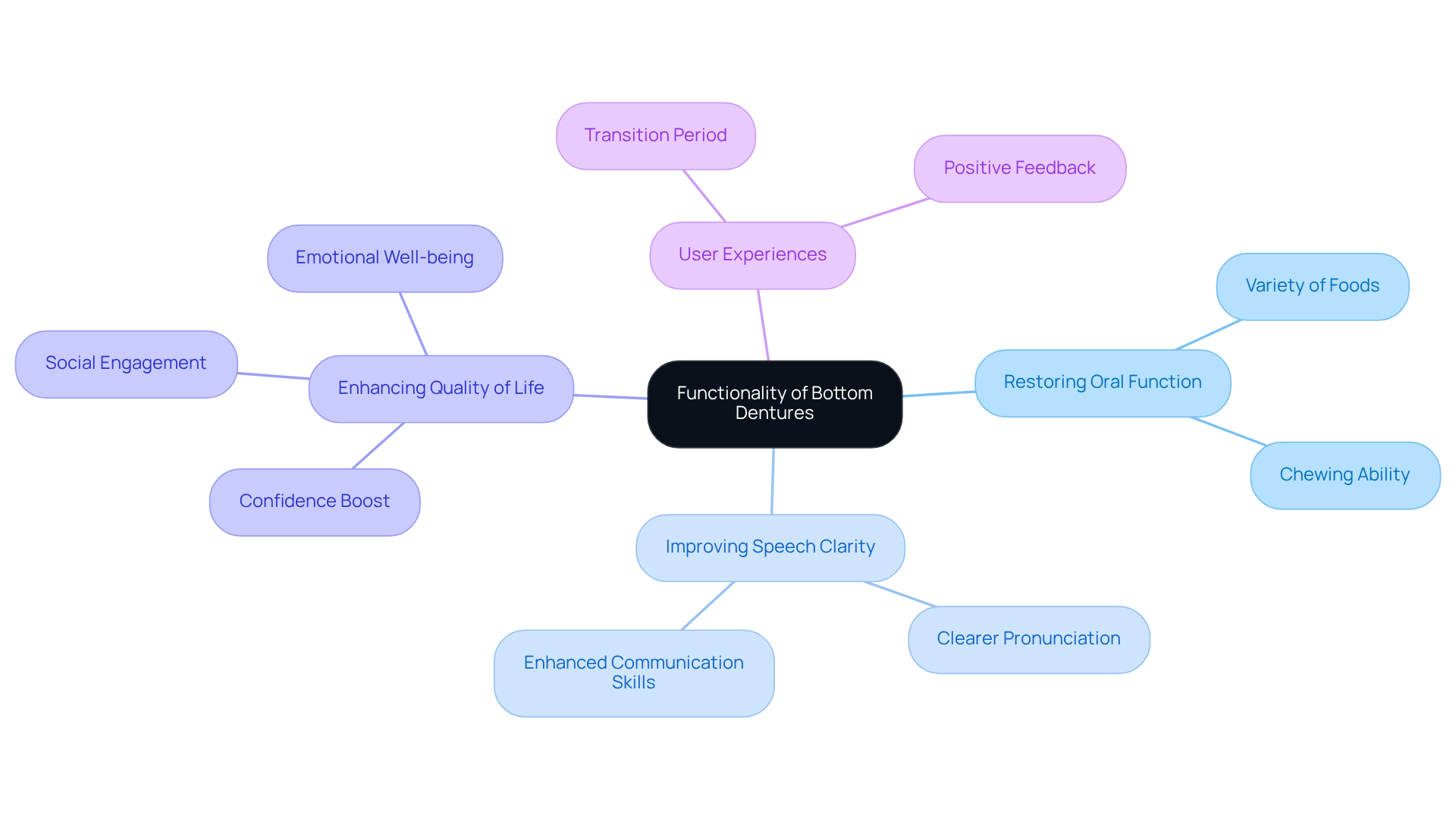 The central idea is about bottom dentures, and each branch shows how they help with different aspects of life, like eating, speaking, and feeling good in social situations. The central idea is about bottom dentures, and each branch shows how they help with different aspects of life, like eating, speaking, and feeling good in social situations.