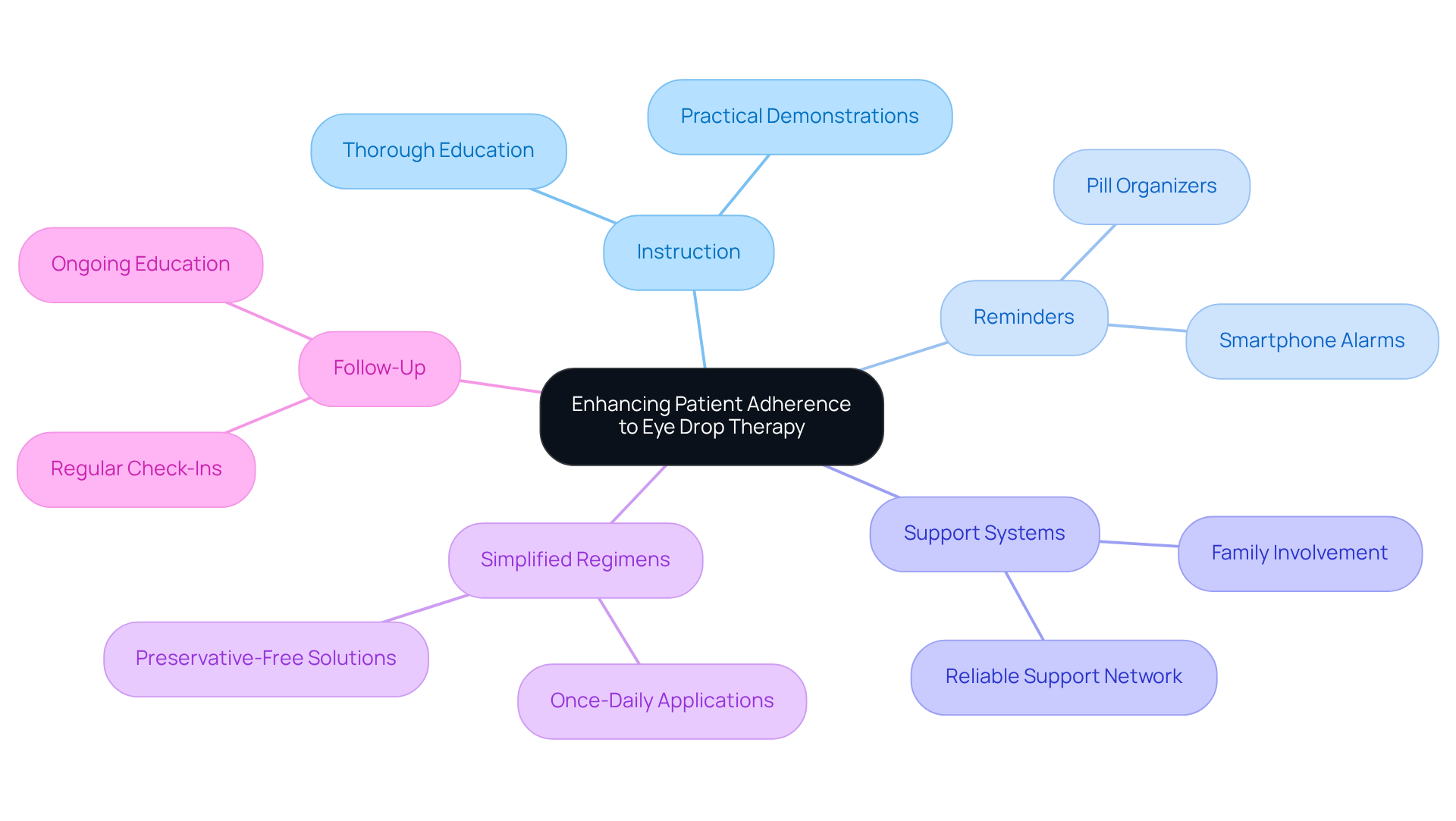 The central node represents the main goal of enhancing adherence, while each branch shows a specific strategy to achieve that goal. Follow the branches to explore how each strategy contributes to better patient outcomes.