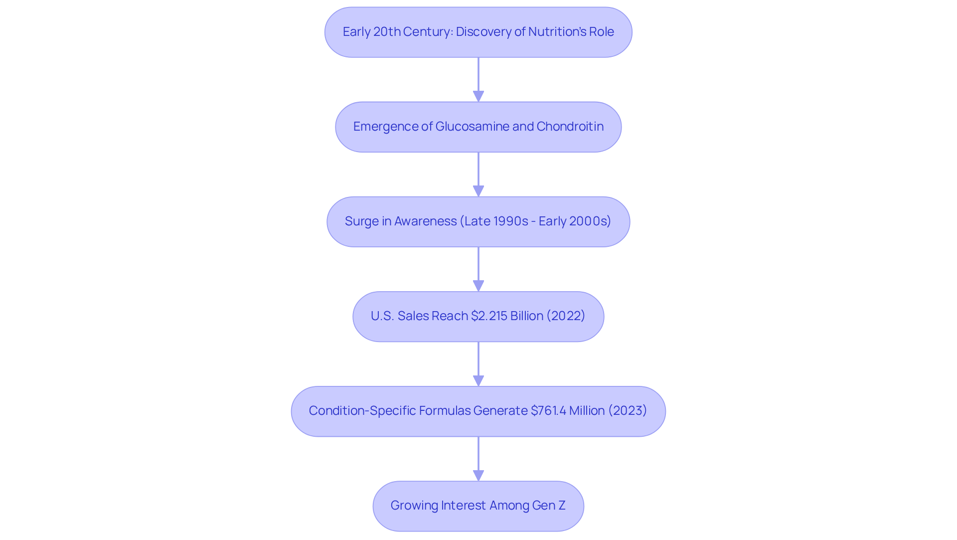 Each box represents a significant milestone in the history of joint vitamins. Follow the arrows to see how each event leads to the next, illustrating the evolution of these supplements and their growing importance in health.