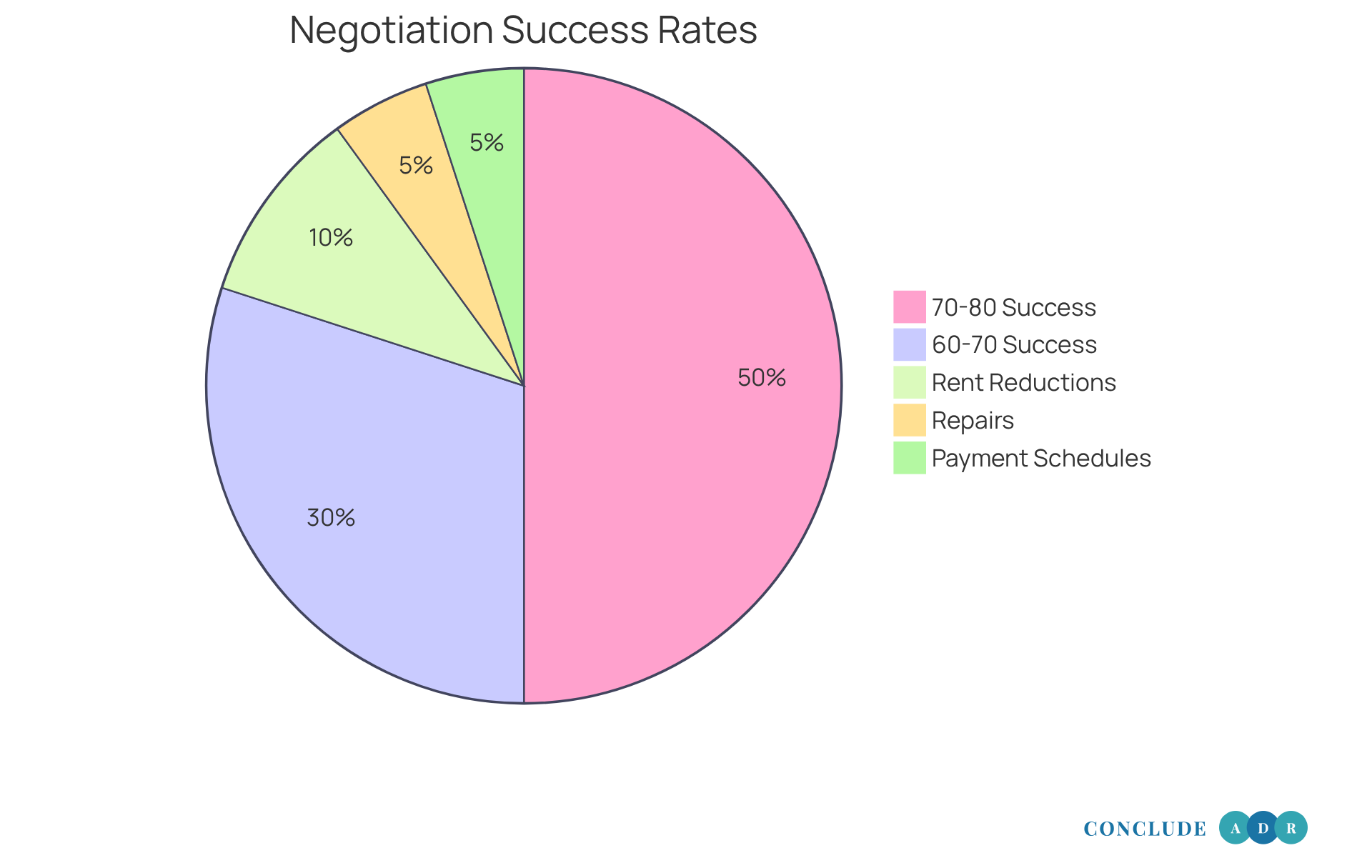 Each slice shows the success rate in negotiations. The bigger the slice, the higher the likelihood of achieving that outcome. Compromises are also highlighted to show what parties might agree upon.