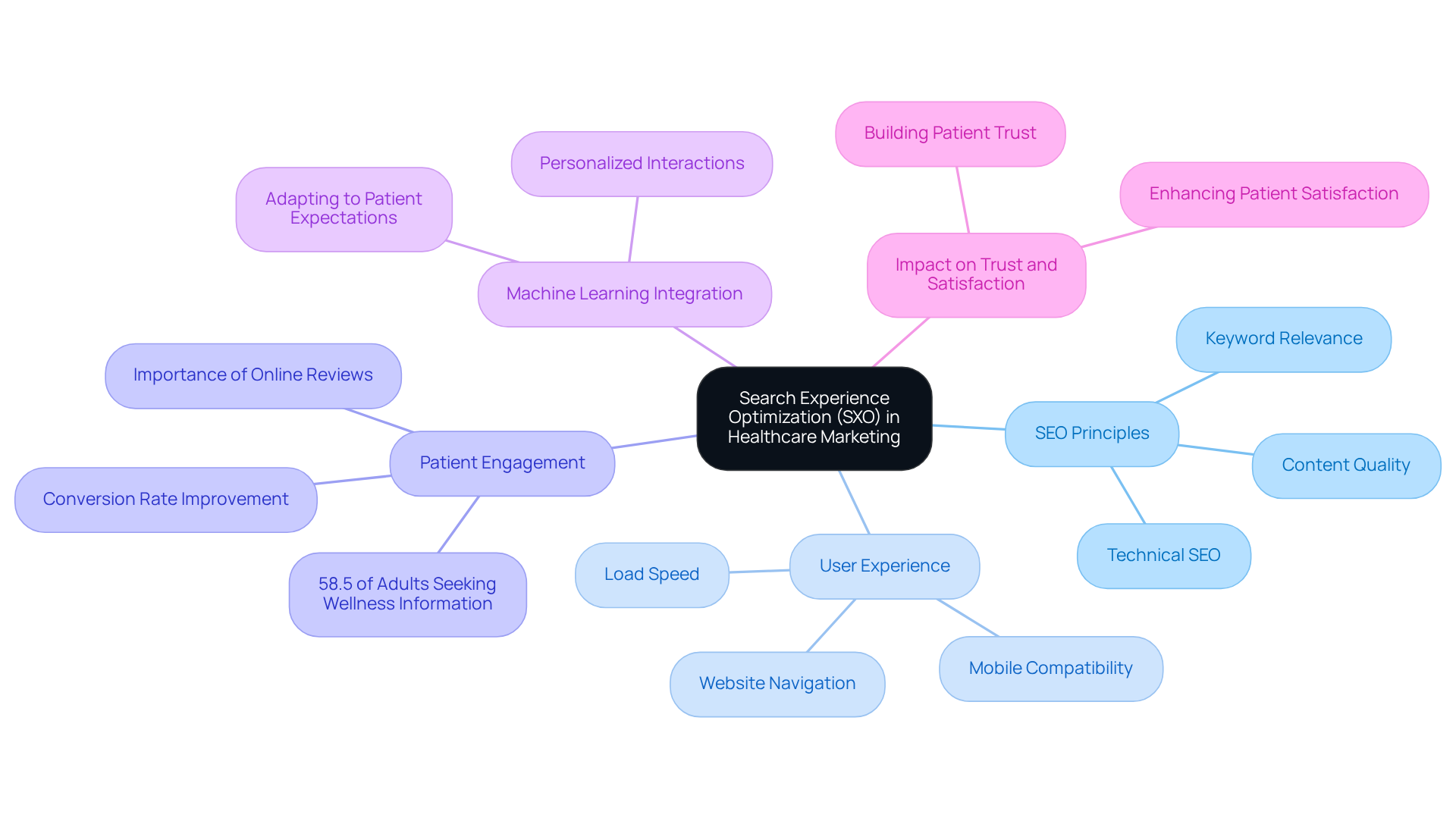The center represents the main concept of SXO, while the branches show related topics and details. Each color-coded branch helps you navigate through the different aspects of optimizing healthcare marketing.