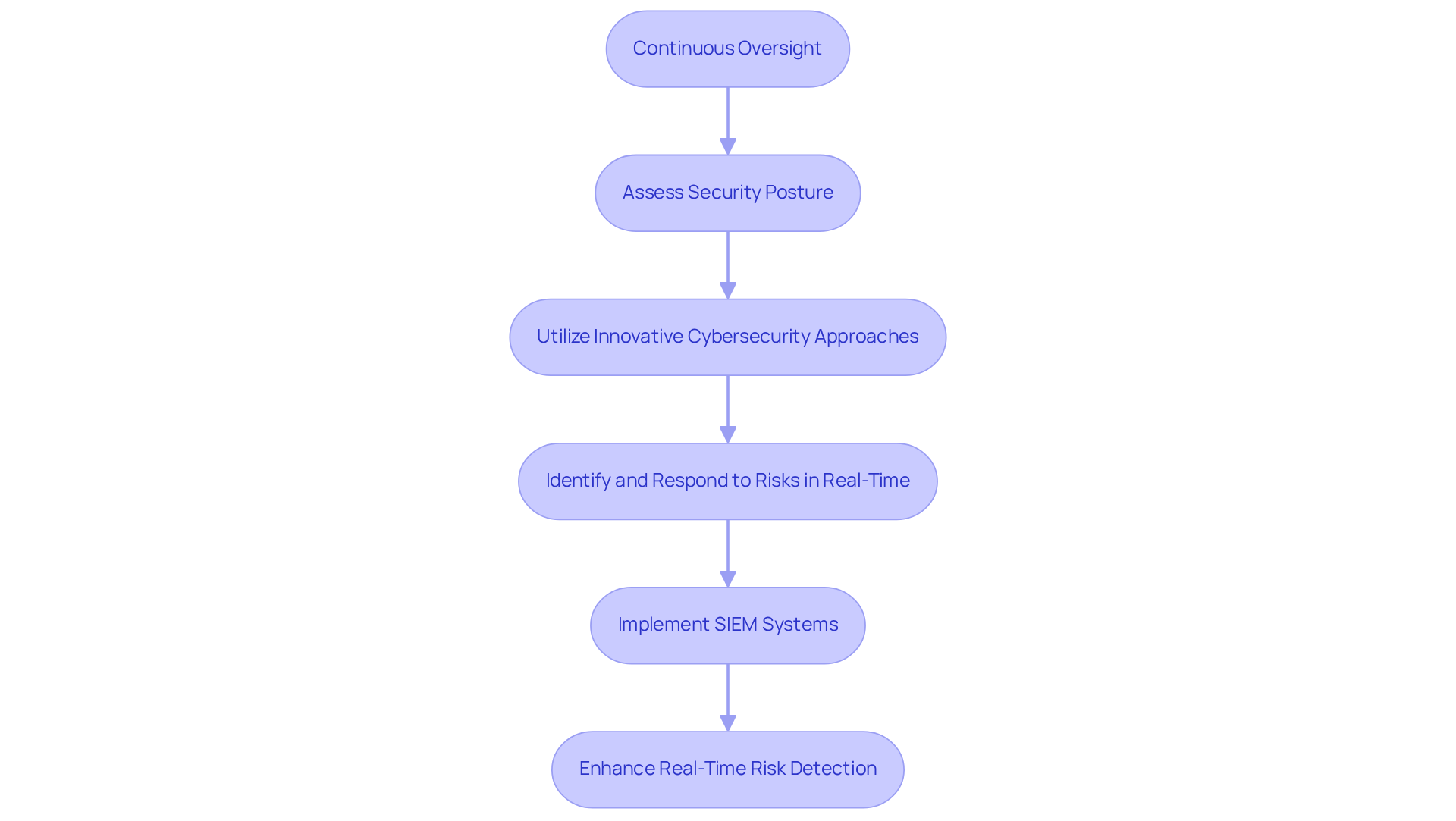 Each box represents a step in the ongoing monitoring process. Follow the arrows to see how each action leads to the next, ultimately enhancing the organization's ability to detect and respond to threats.