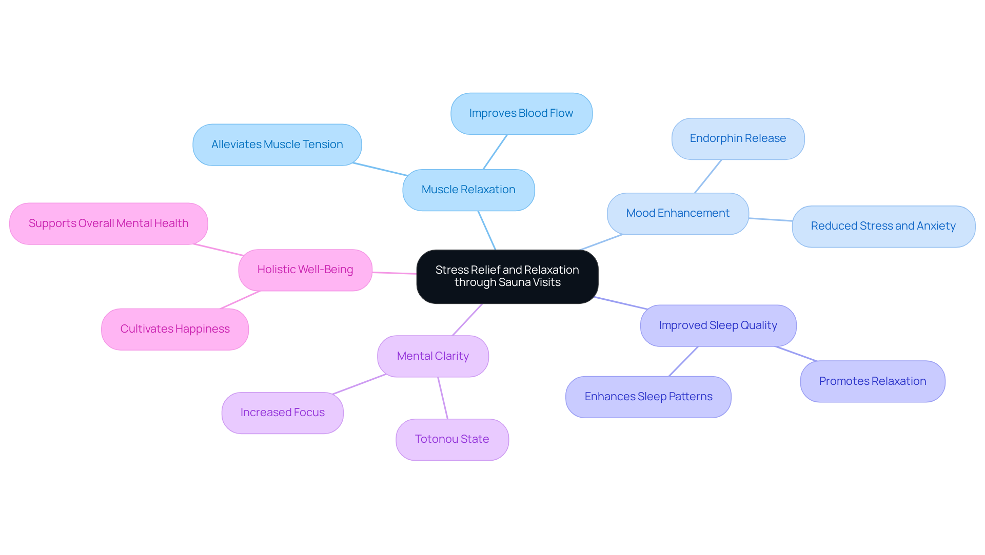 The central node represents the main idea, while the branches show different benefits of sauna therapy. Each sub-point elaborates on how sauna visits can improve various aspects of mental well-being.